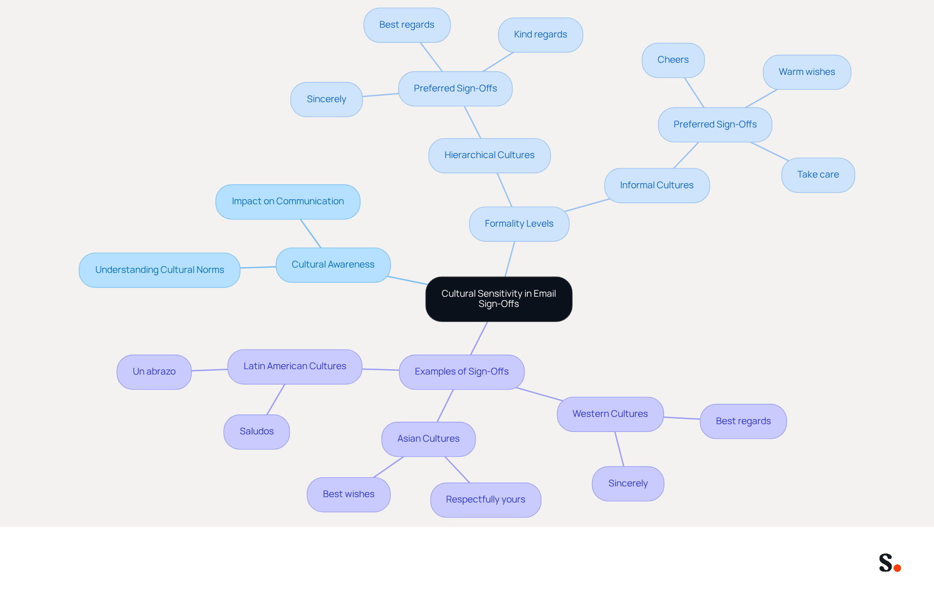 This mindmap illustrates how different cultures approach email sign-offs. Start at the center with the main idea, then explore the branches to see how cultural awareness influences communication styles and preferences.