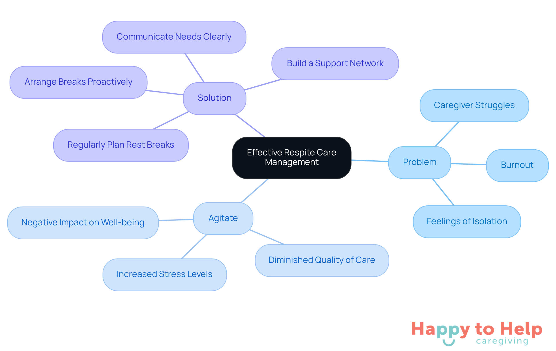 The central node represents the main topic, while the branches show the problem, the agitation of that problem, and the solutions. Each sub-point under the solutions provides actionable strategies for caregivers to improve their break management.