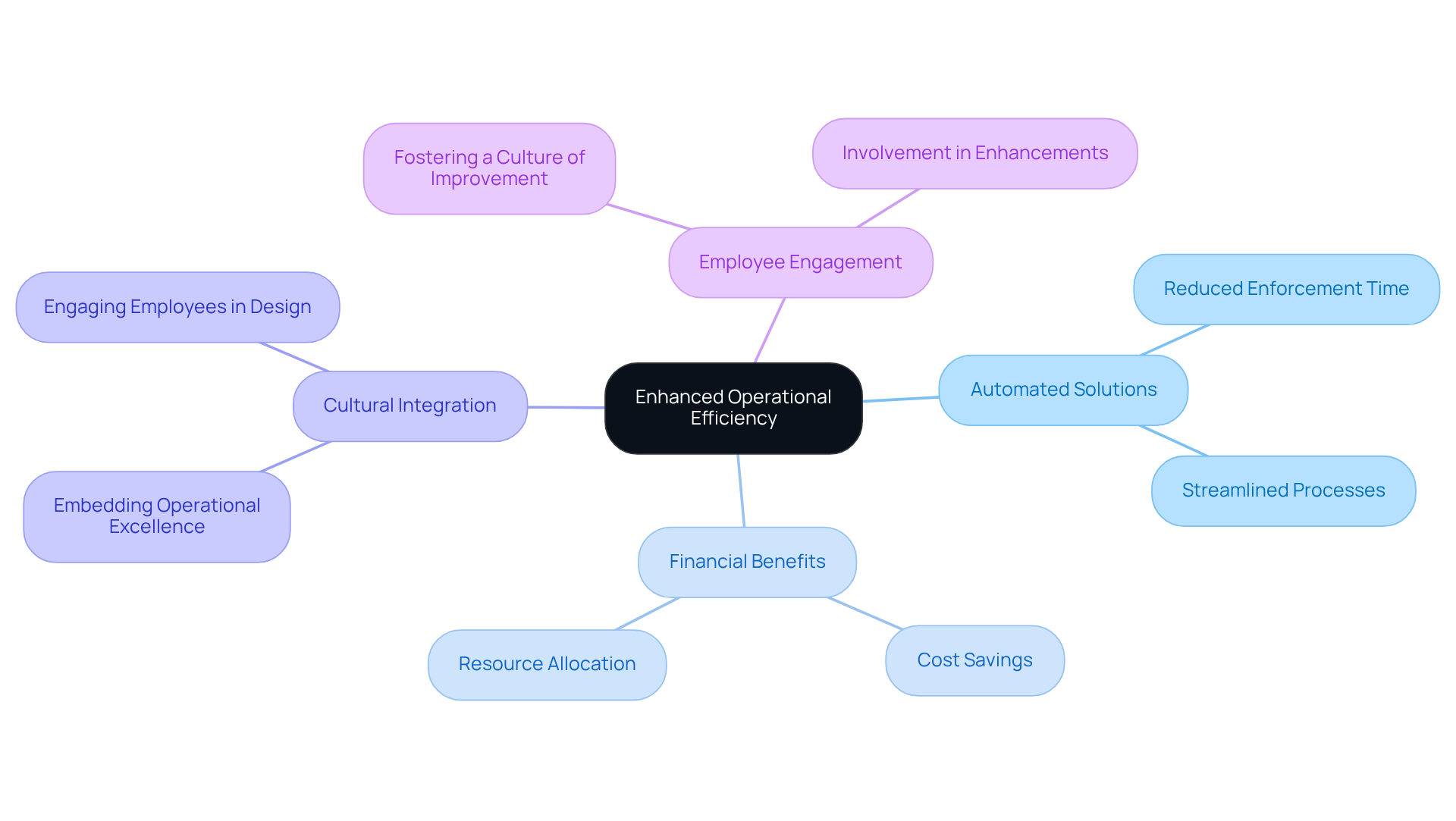 The central node represents the main theme, while branches show related concepts. Each color-coded branch highlights different aspects of operational efficiency, illustrating how they contribute to the overall strategy.