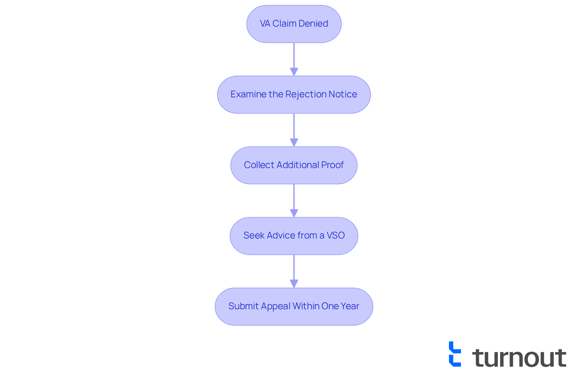 Each box represents a crucial step in the process after a VA claim denial. Follow the arrows to see the recommended actions to improve your chances of a successful appeal.