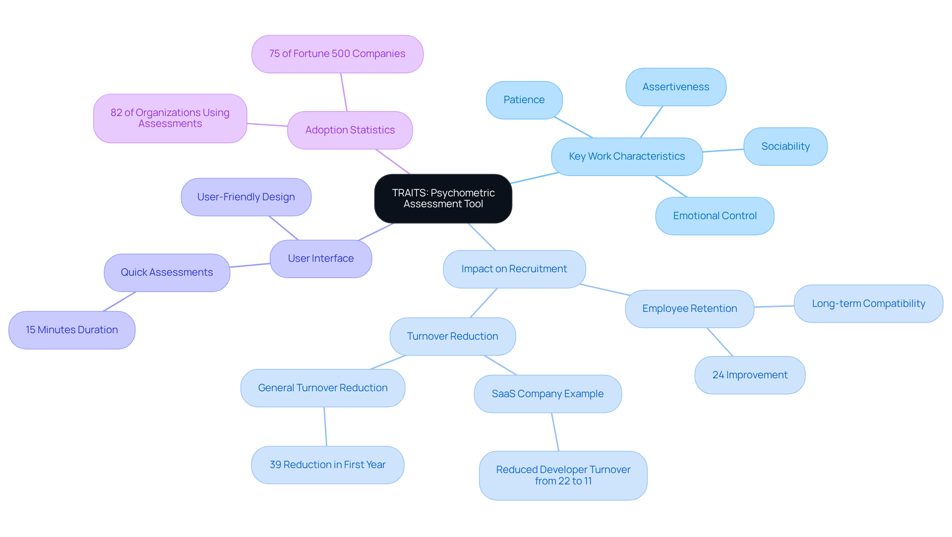 This mindmap starts with the TRAITS tool at the center, branching out to show the key traits it assesses and how they relate to recruitment success. Each branch highlights important aspects of the tool's impact on hiring practices and employee retention.