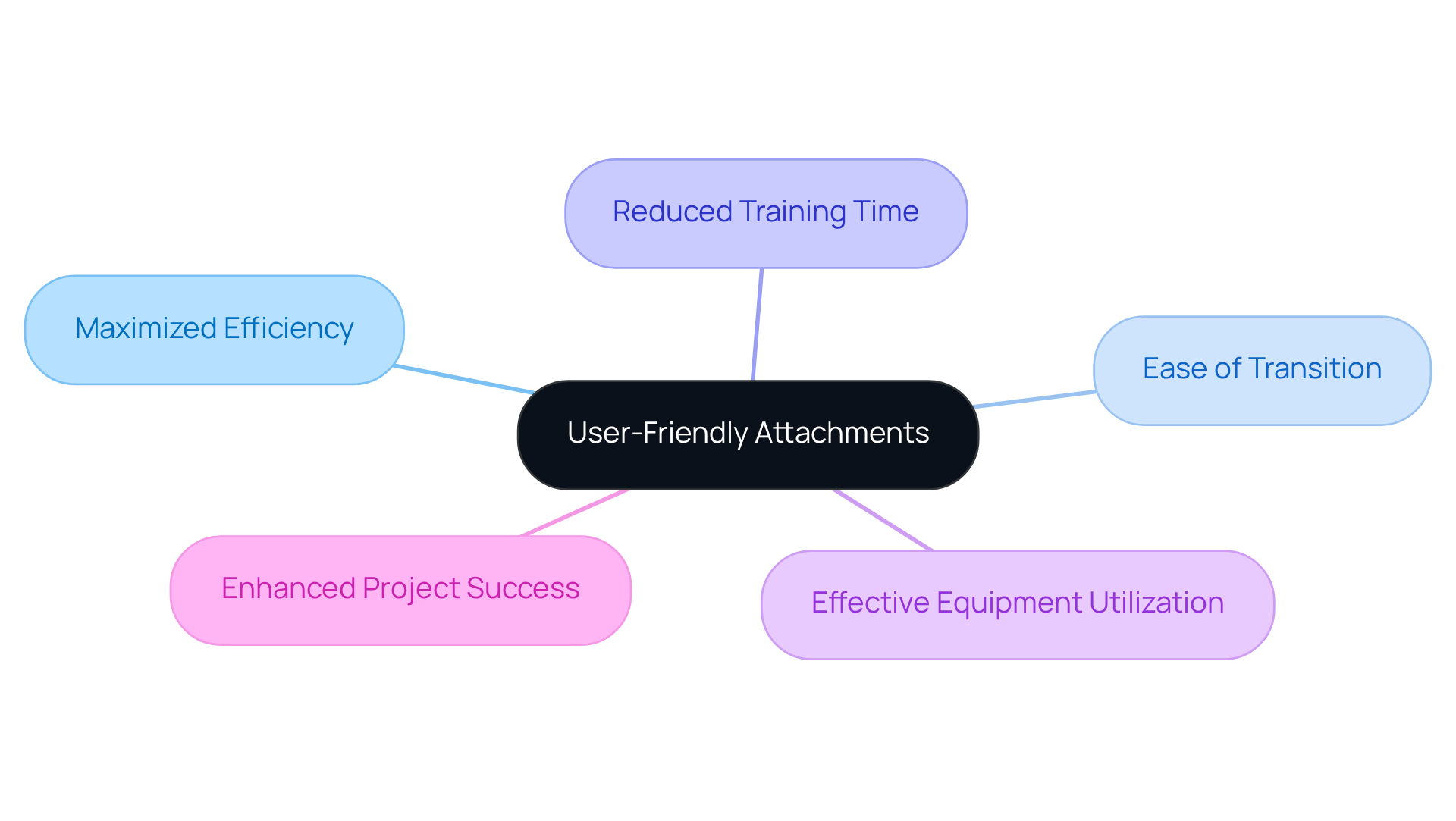 This mindmap shows how user-friendly attachments improve operations. Start at the center with the main idea, then follow the branches to see how each benefit contributes to better efficiency and project success.