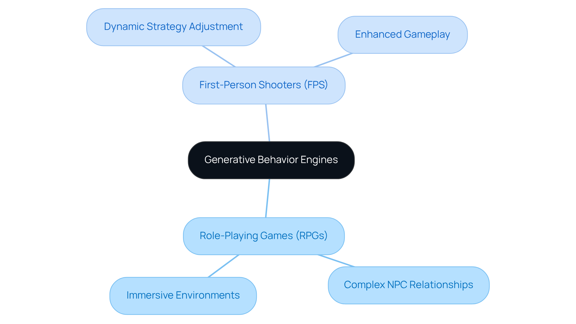 The central node represents the technology, while the branches show how it applies to different game genres. Each sub-branch highlights specific features that enhance gameplay and player interaction.