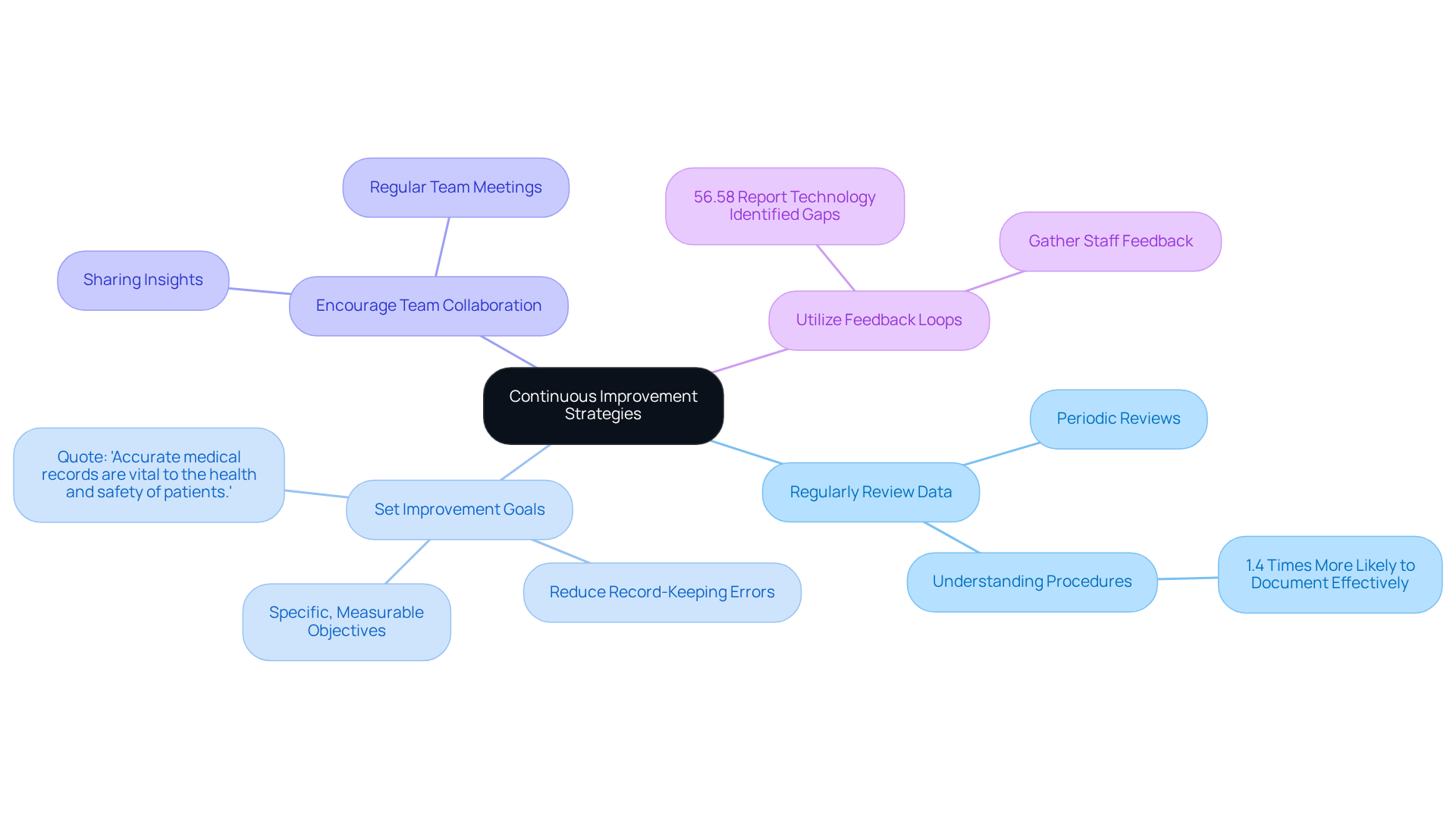 The central node represents the main theme, while each branch shows a best practice for improvement. Follow the branches to see how each practice contributes to better record-keeping and patient care.