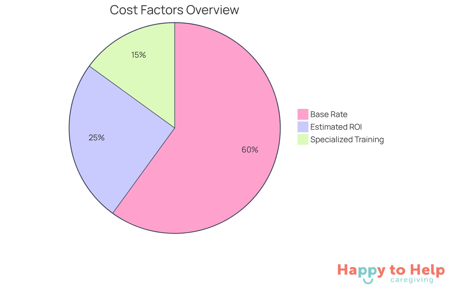 Each slice of the pie shows how different factors contribute to the overall cost of caregiver services. The larger the slice, the more significant that factor is in determining expenses.