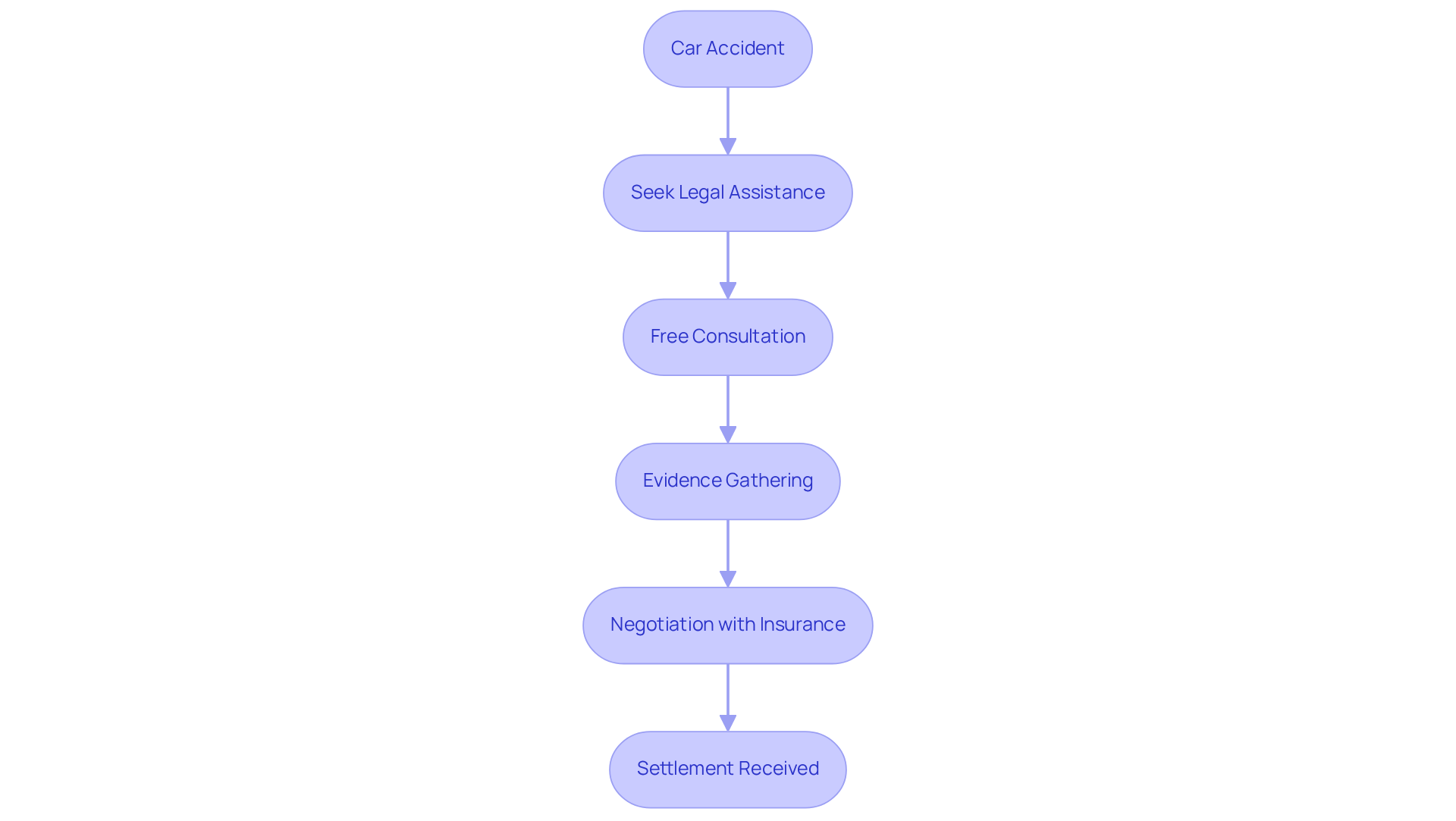 This flowchart shows the journey from experiencing a car accident to receiving compensation. Each step represents a crucial part of the process, guiding you through what to expect and how a lawyer can assist you along the way. This flowchart shows the journey from experiencing a car accident to receiving compensation. Each step represents a crucial part of the process, guiding you through what to expect and how a lawyer can assist you along the way.
