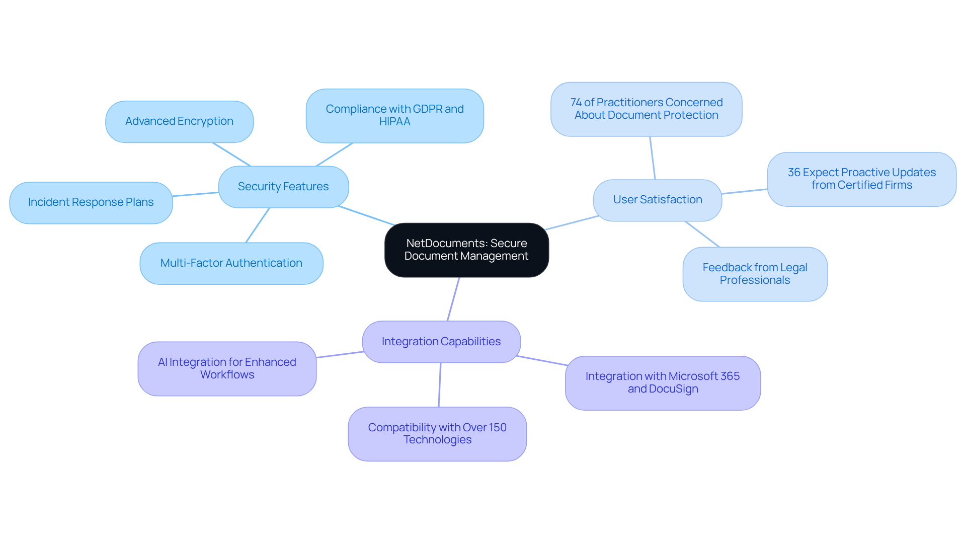 The center represents NetDocuments, and the branches show key areas to consider when evaluating this document management tool. Each sub-point provides more detail about what makes NetDocuments a secure choice for legal teams.