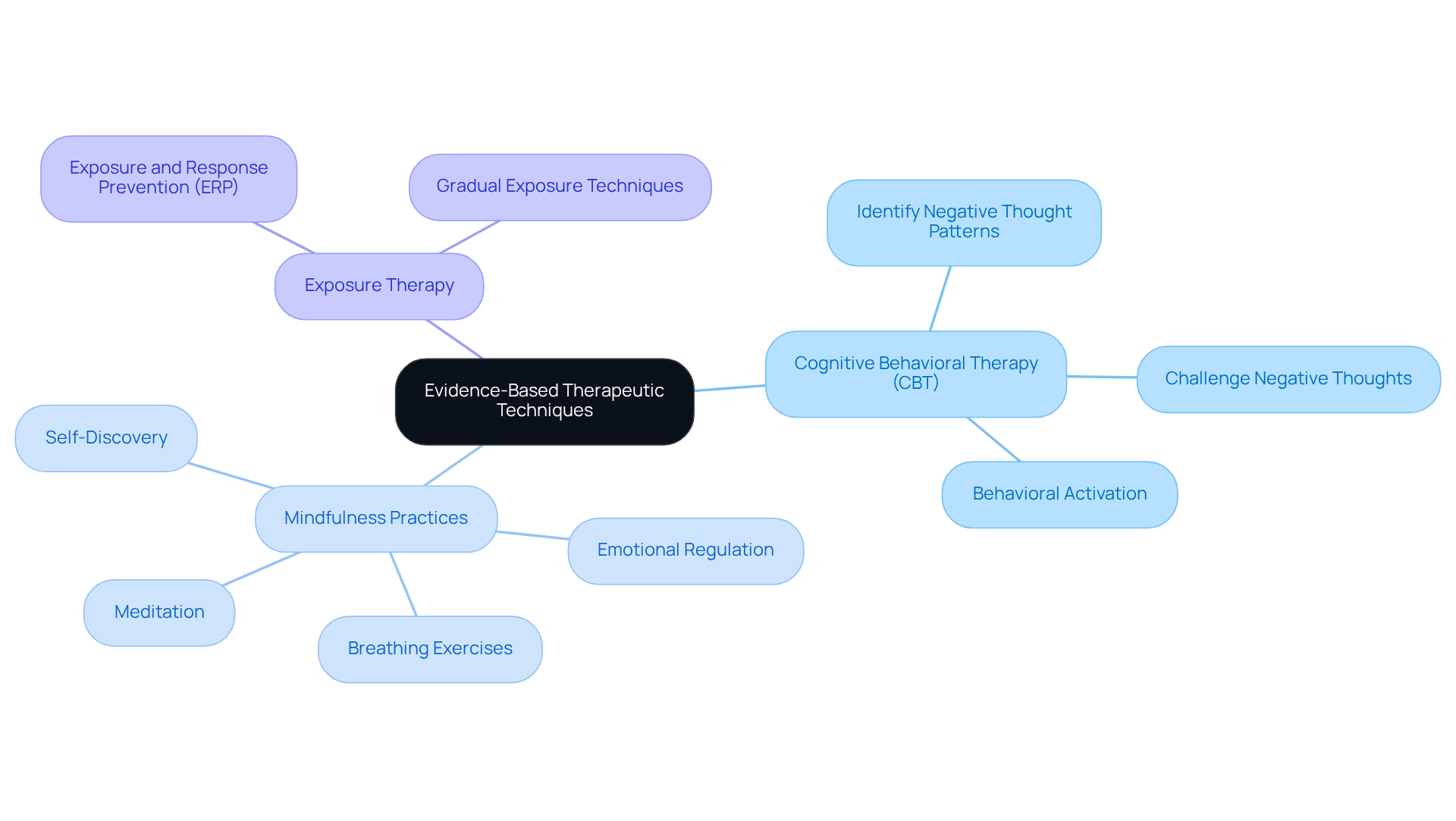This mindmap illustrates various therapeutic techniques for anxiety and trauma. Start at the center with the main topic, then explore each branch to see specific methods and their benefits. Each color represents a different category of techniques, helping you visualize how they connect and support personal growth.