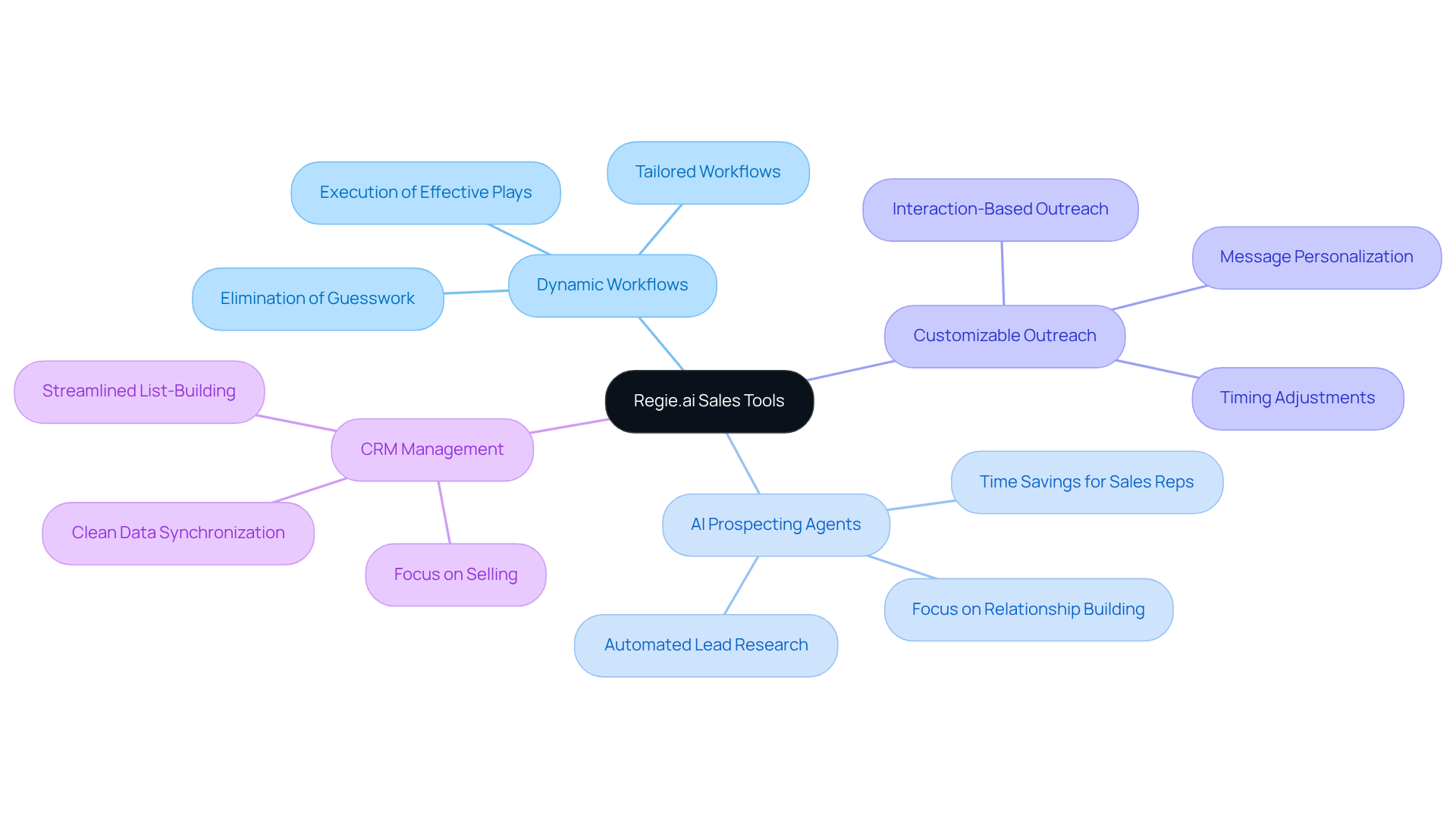 The center represents Regie.ai's tools, and each branch shows a key feature. Follow the branches to understand how each tool helps improve your sales process.