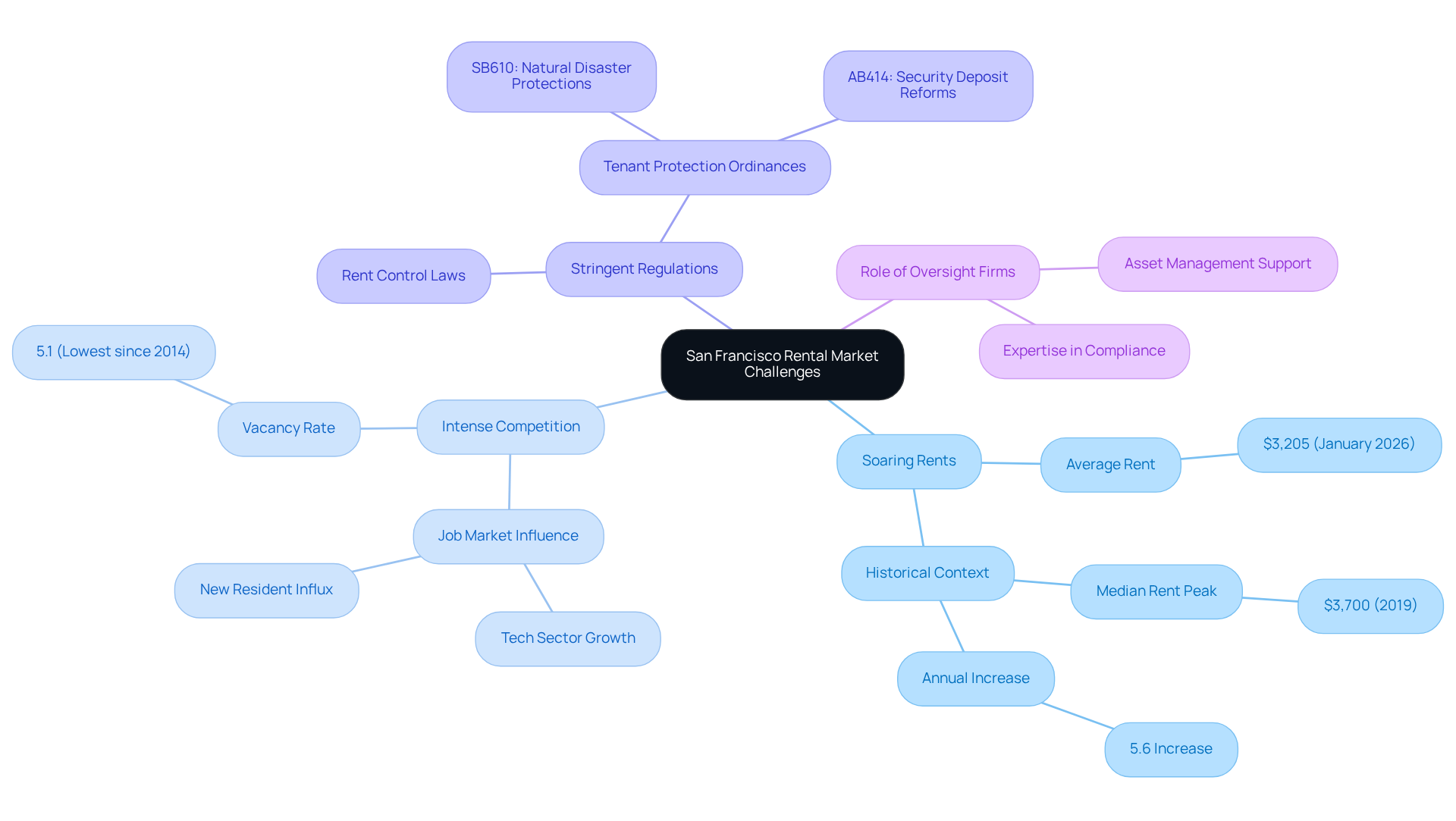 The central node represents the overall challenges in the rental market, while each branch details specific issues landlords face, helping you understand the complex landscape of renting in San Francisco.