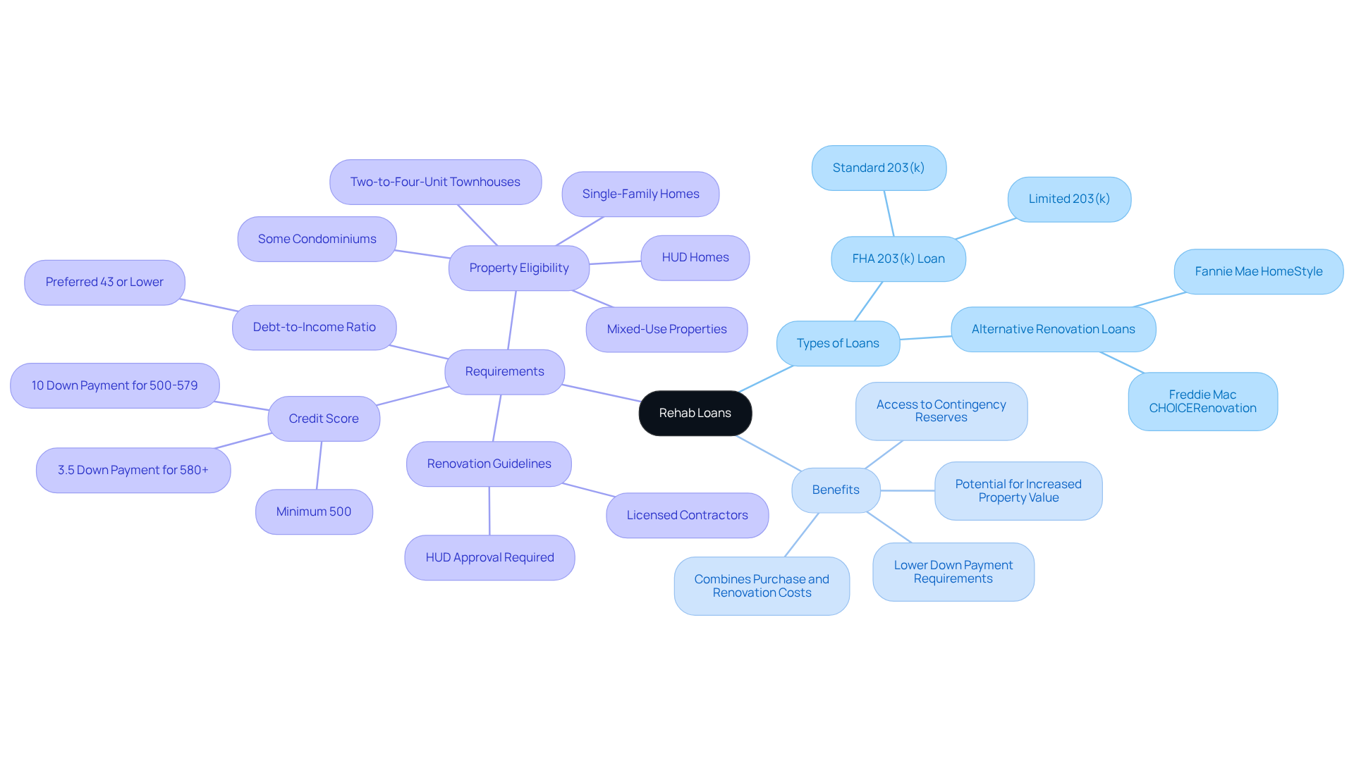 The center represents rehab loans, and the branches show different aspects like types, benefits, and requirements. This helps you see how everything connects and what you need to know about financing renovations.