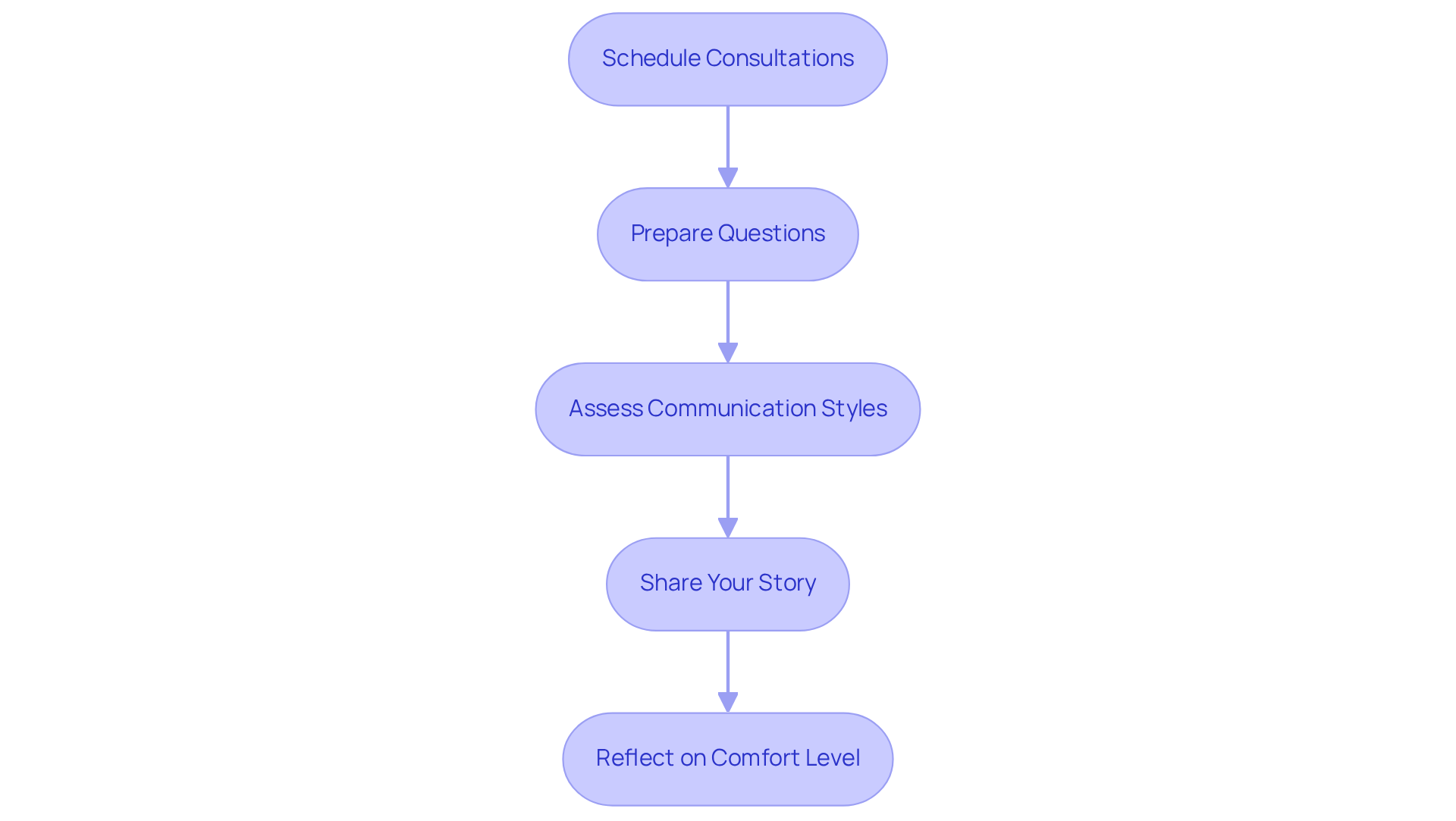 Follow the arrows to see the steps you should take when selecting an attorney. Each box represents a key action in the process, helping you navigate your choices effectively. Follow the arrows to see the steps you should take when selecting an attorney. Each box represents a key action in the process, helping you navigate your choices effectively.