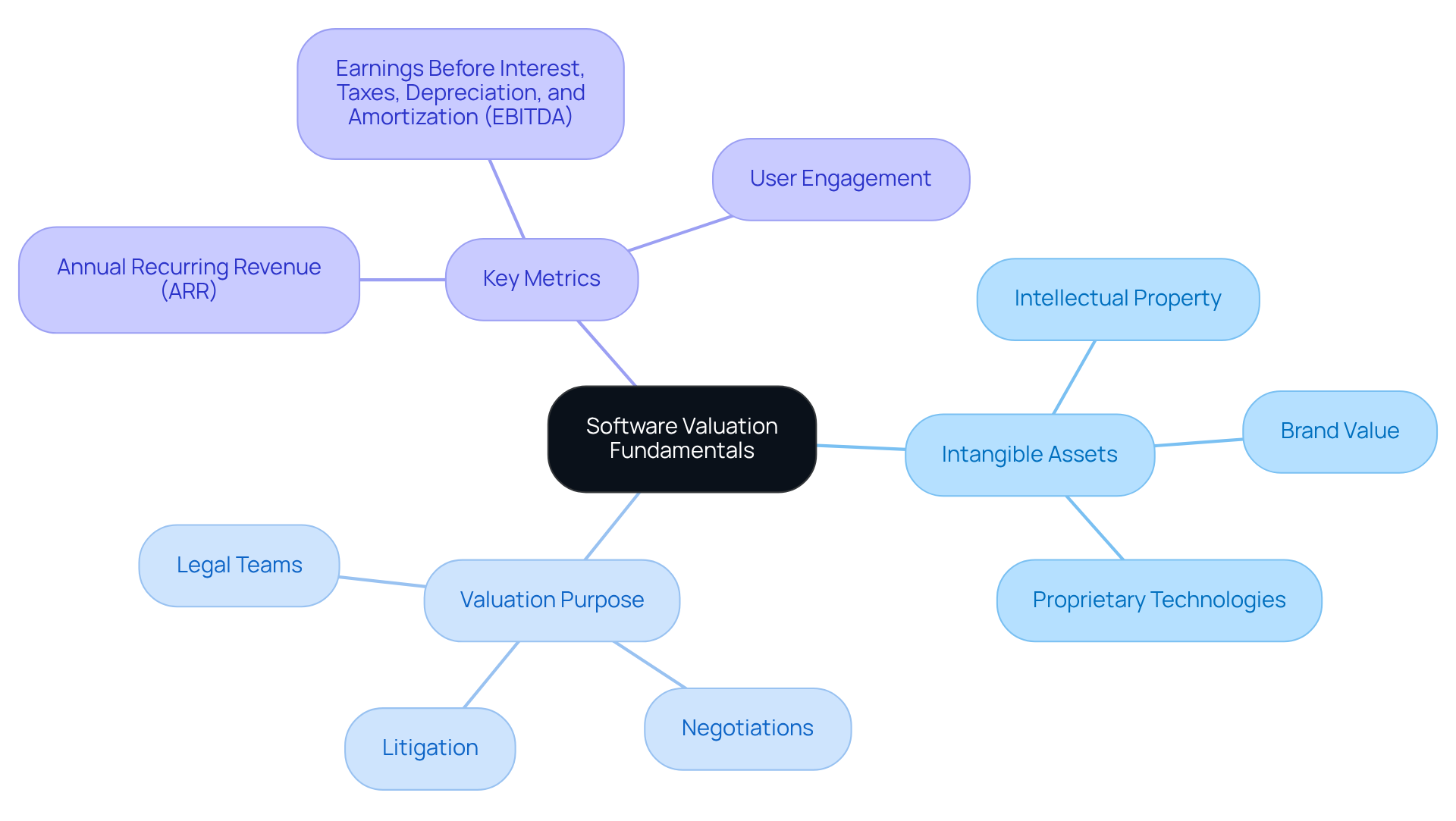 This mindmap illustrates the key components of software valuation. Start at the center with the main topic, then explore the branches to understand how intangible assets, valuation purposes, and key metrics contribute to assessing the worth of digital products.