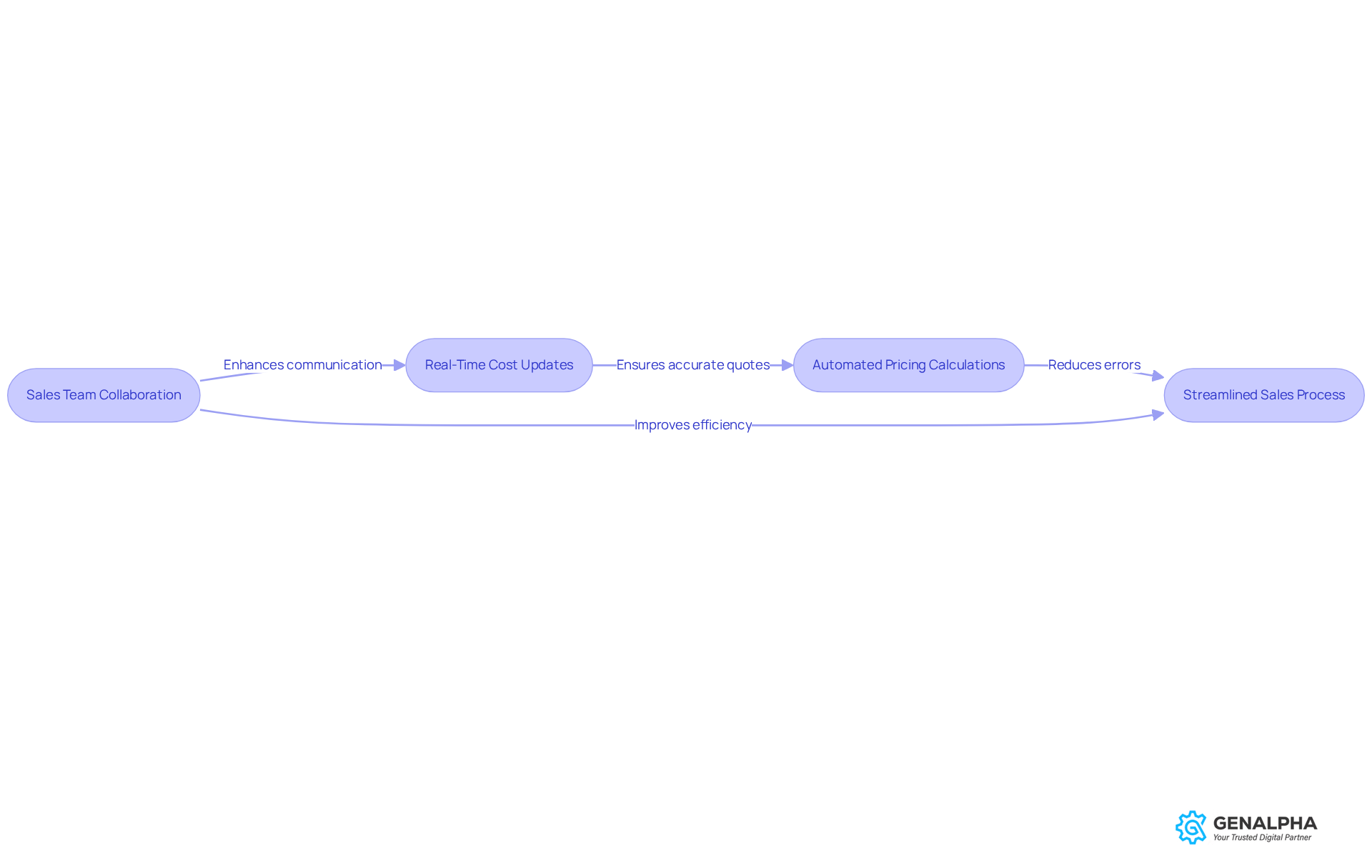 Each box represents a key function of Cincom CPQ. Follow the arrows to see how these functions improve the sales process from collaboration to efficiency and accuracy.