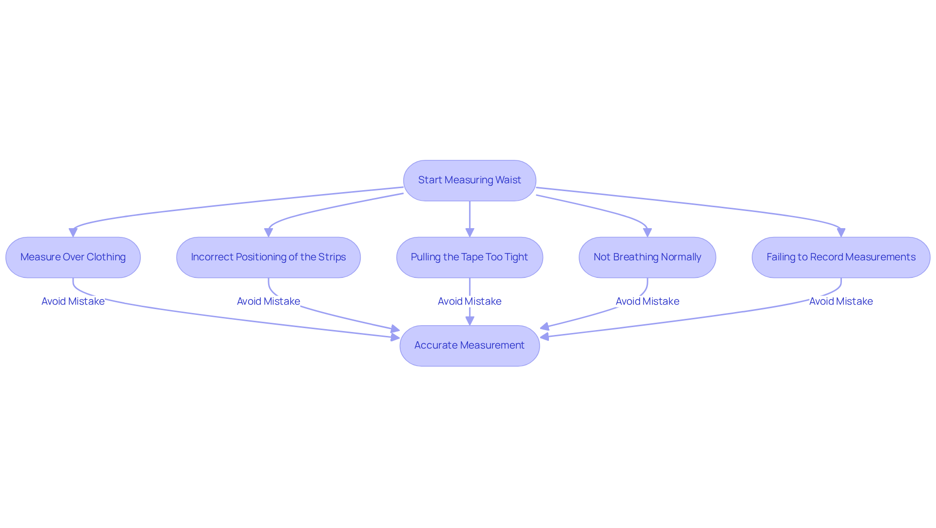 Follow the flow from the start to see how to measure your waist correctly. Each box highlights a common mistake to avoid, ensuring you get the best fit for your uniform. Follow the flow from the start to see how to measure your waist correctly. Each box highlights a common mistake to avoid, ensuring you get the best fit for your uniform.