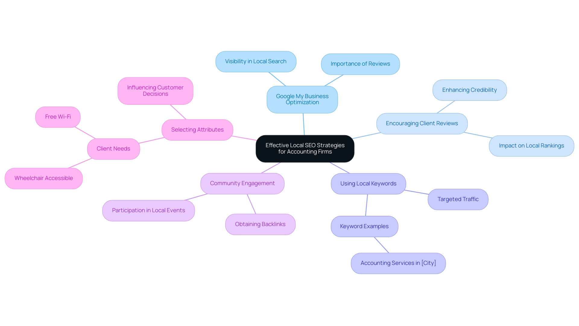 The central node represents the overall goal of enhancing local SEO, with branches indicating the main strategies and sub-branches detailing specific actions.