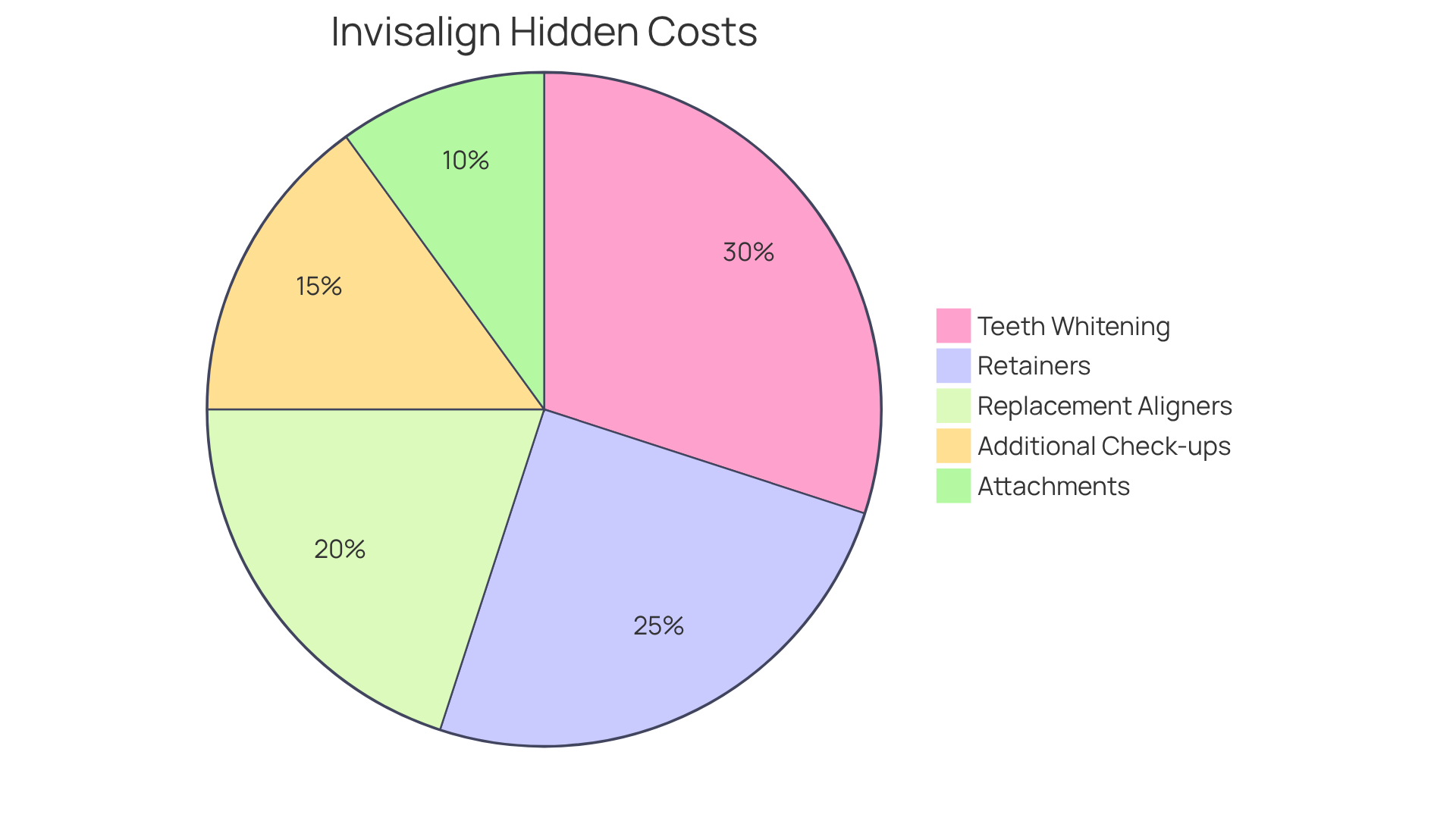 This pie chart shows the different hidden costs you might encounter during your Invisalign treatment. Each slice represents a specific cost category, helping you understand how much each part contributes to your overall expenses. The bigger the slice, the more significant that cost is in your treatment budget. This pie chart shows the different hidden costs you might encounter during your Invisalign treatment. Each slice represents a specific cost category, helping you understand how much each part contributes to your overall expenses. The bigger the slice, the more significant that cost is in your treatment budget.