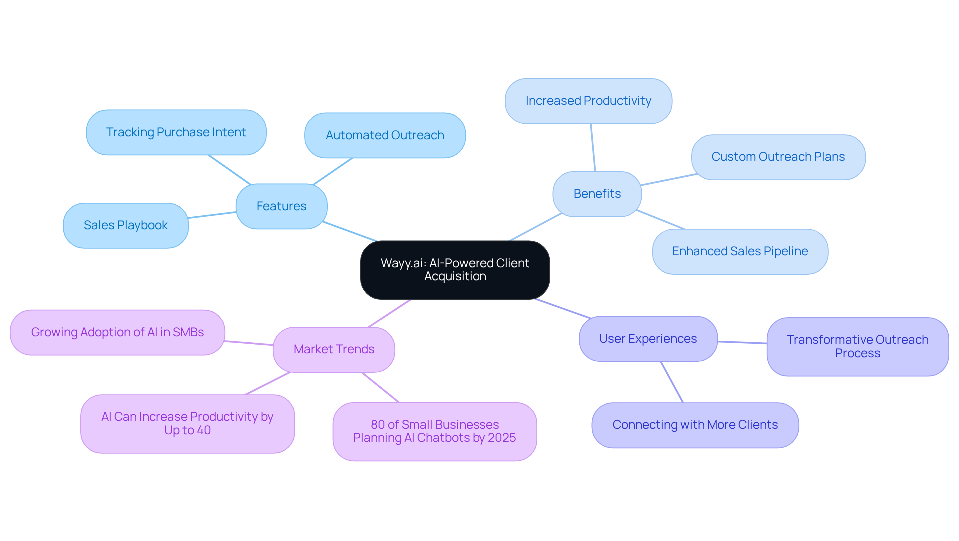 The central node represents the platform, with branches showing different aspects like features, benefits, and trends — each branch reveals how Wayy.ai supports small businesses in client acquisition.