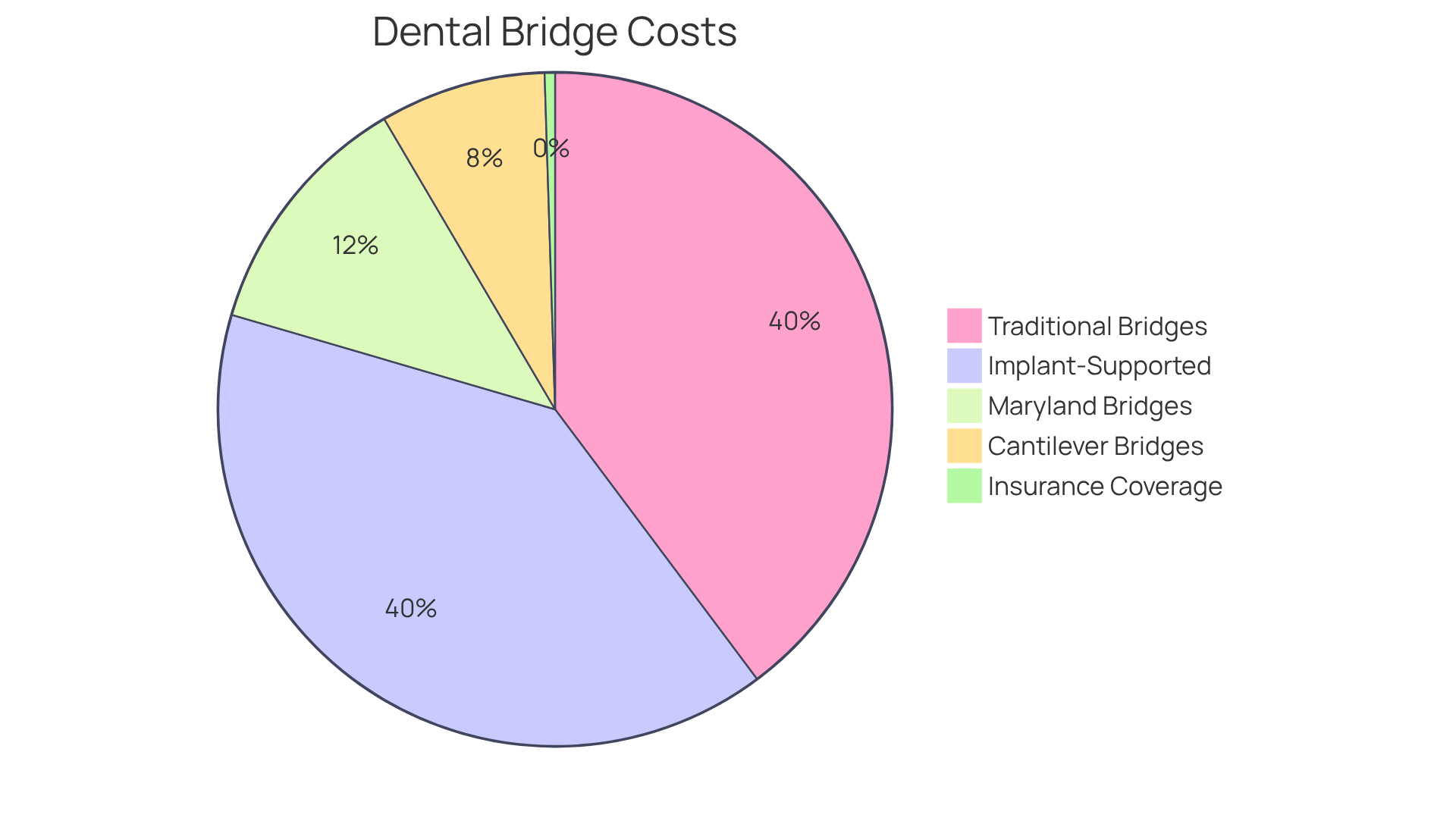 Each slice of the pie represents the average cost range for different types of dental bridges. The larger the slice, the more expensive the bridge type. The insurance coverage segment shows how much of the costs are typically covered by insurance, helping you understand your potential out-of-pocket expenses.
