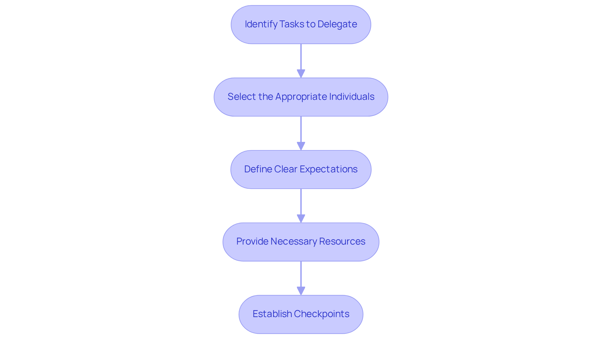 Each box in the flowchart represents a step in the delegation process. Follow the arrows to see how to move from identifying tasks to establishing checkpoints, ensuring a smooth delegation experience. Each box in the flowchart represents a step in the delegation process. Follow the arrows to see how to move from identifying tasks to establishing checkpoints, ensuring a smooth delegation experience.