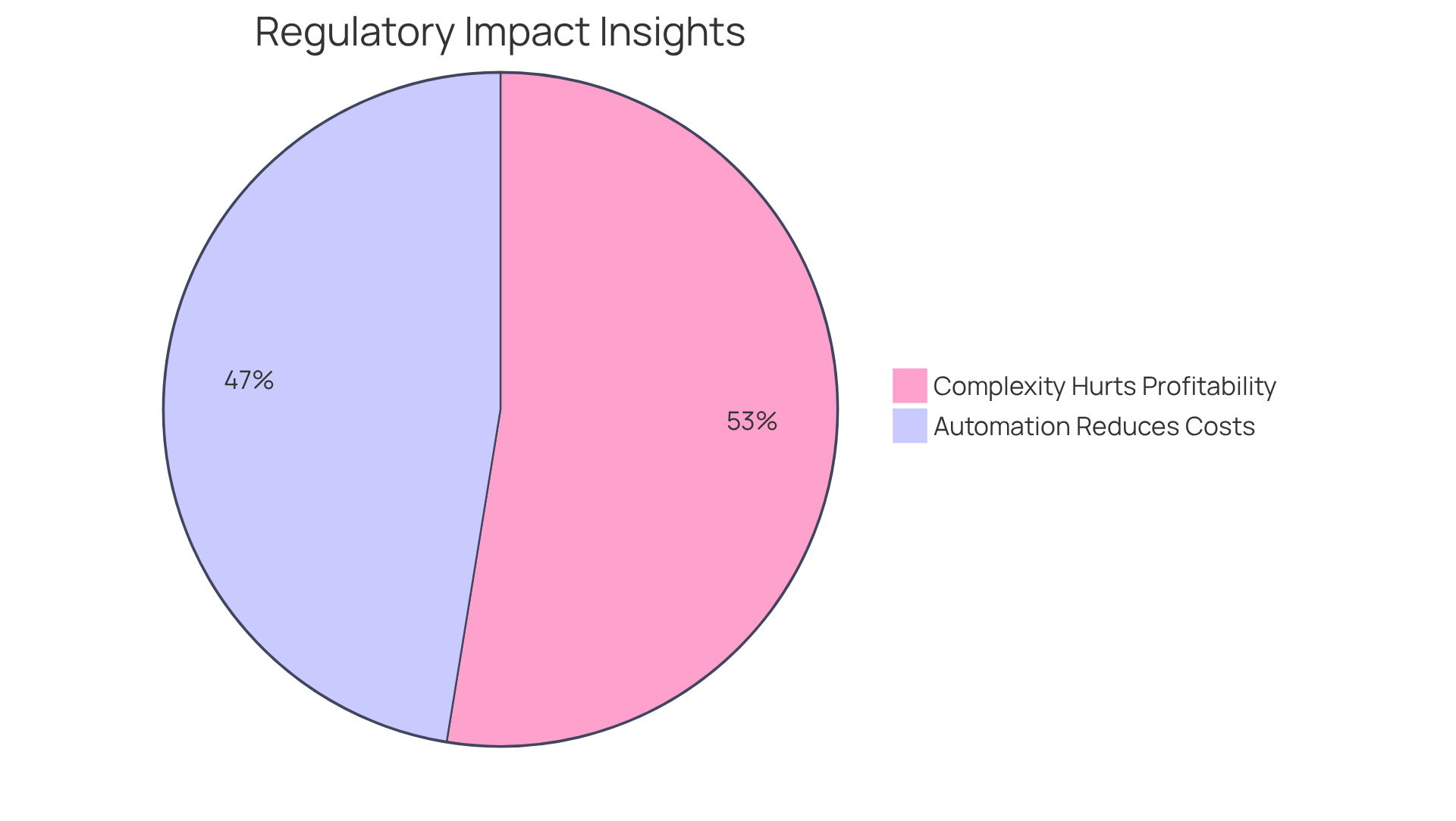 The blue slice shows the percentage of executives who feel that regulatory complexity hurts profitability, while the green slice represents experts who believe automation helps reduce costs and complexity. The larger the slice, the more significant the impact.