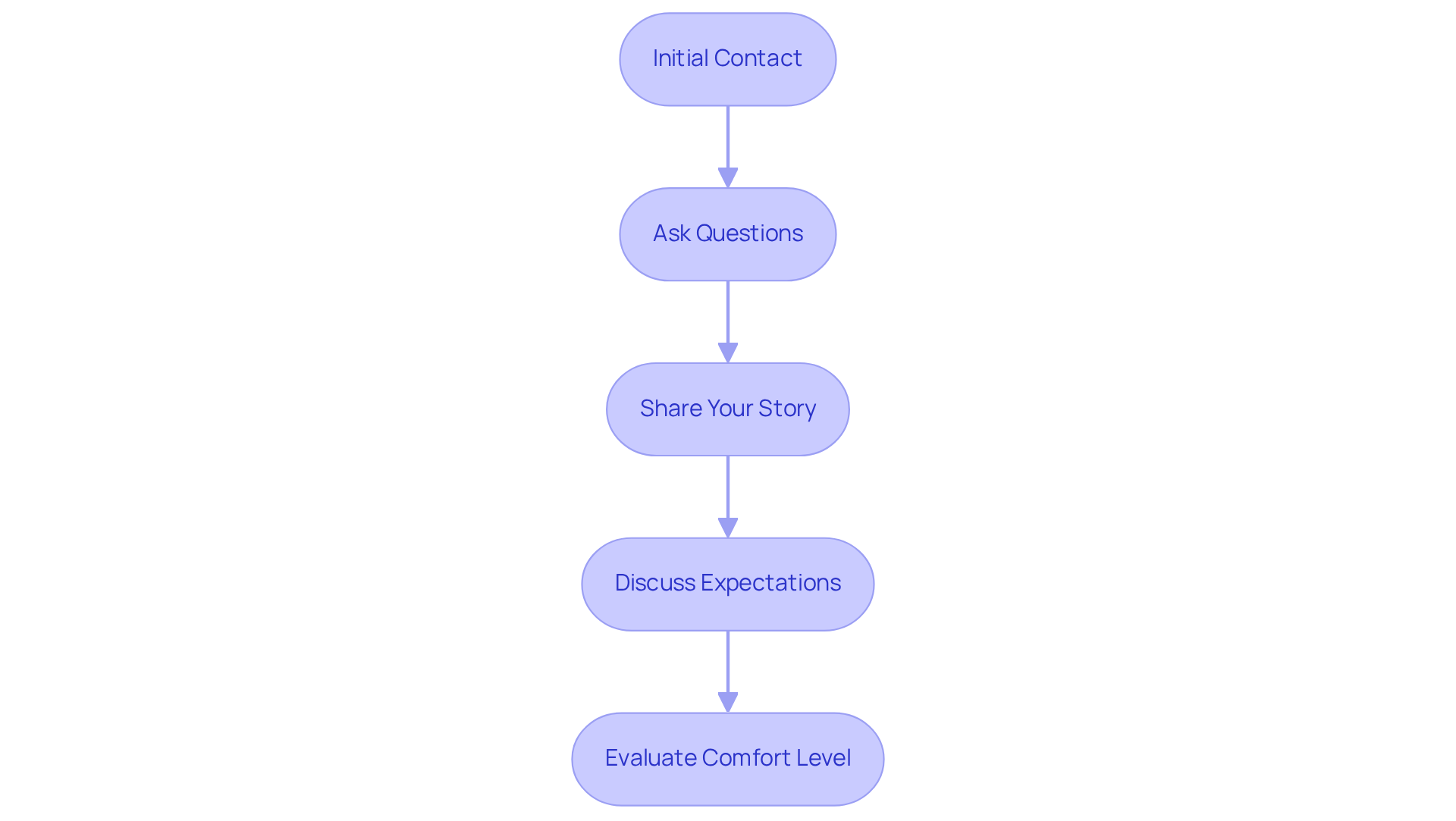 Each box represents a step in your journey to connect with a healer. Follow the arrows to see how to move from one step to the next, ensuring you cover all important aspects of communication.
