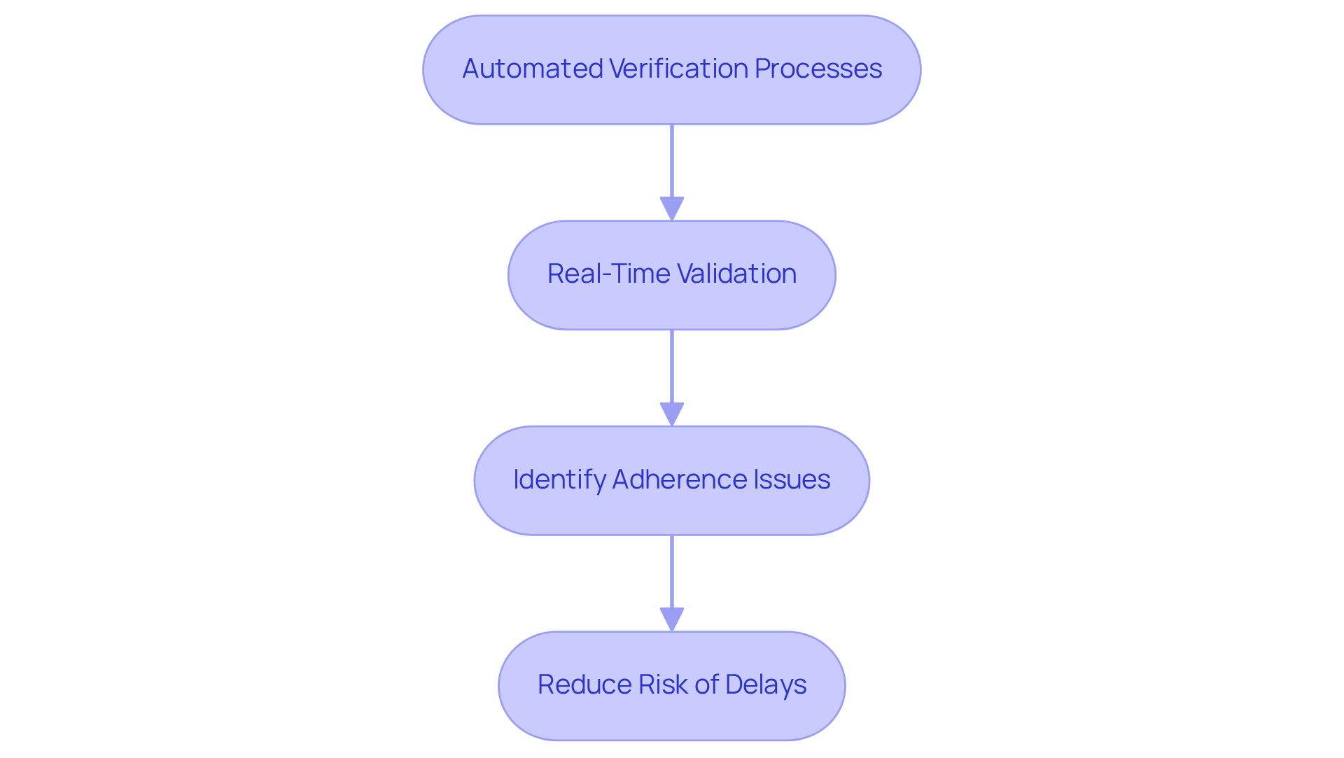 Follow the arrows to see how automated compliance checks work step-by-step, from verification to reducing risks associated with regulatory adherence.