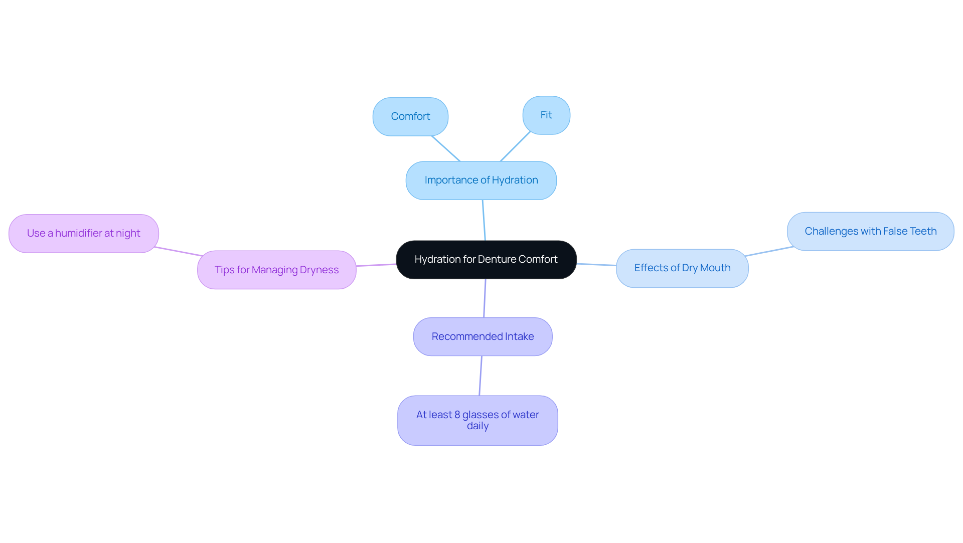The center node shows the key idea, and each branch explores different areas related to hydration and comfort. Follow the branches to see how hydration affects your experience with dental prosthetics.