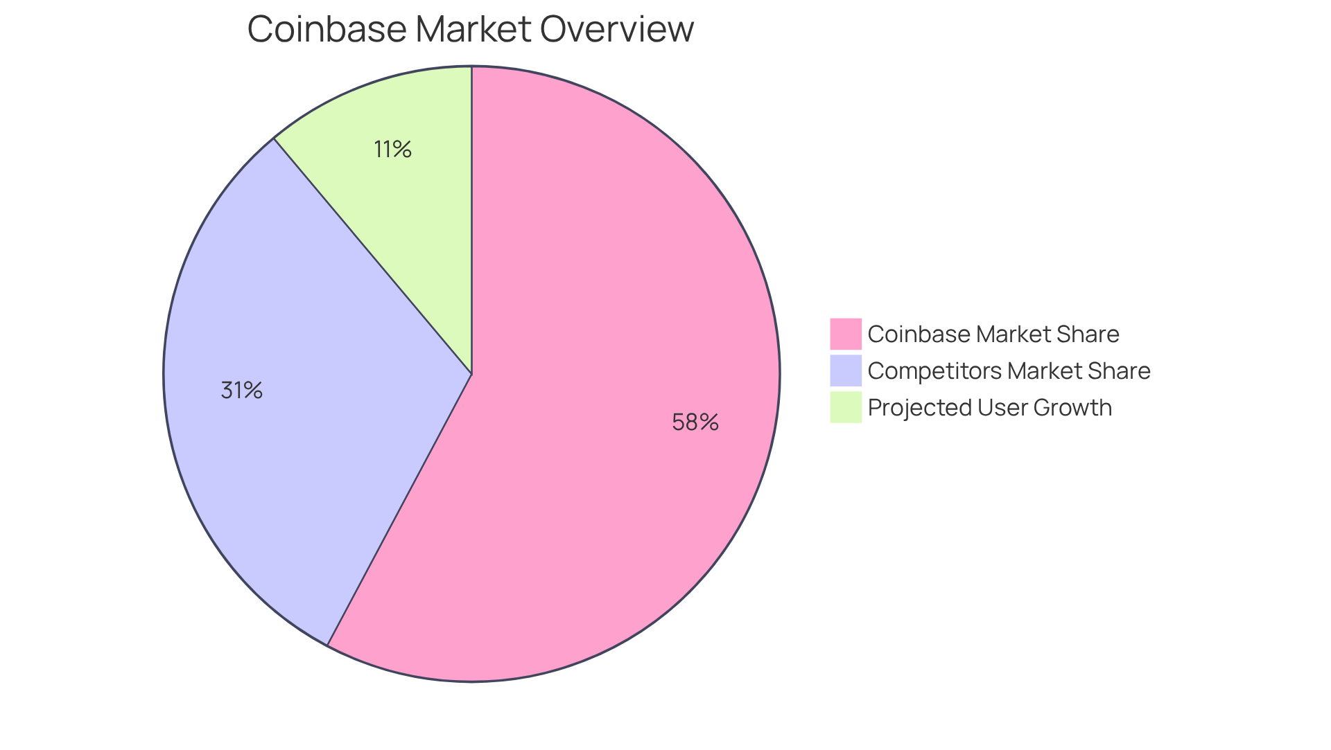 The blue segment represents Coinbase's share of the market, while the gray segment shows the share of other exchanges. The green segment indicates the projected increase in users, highlighting the growth potential in the cryptocurrency trading space.