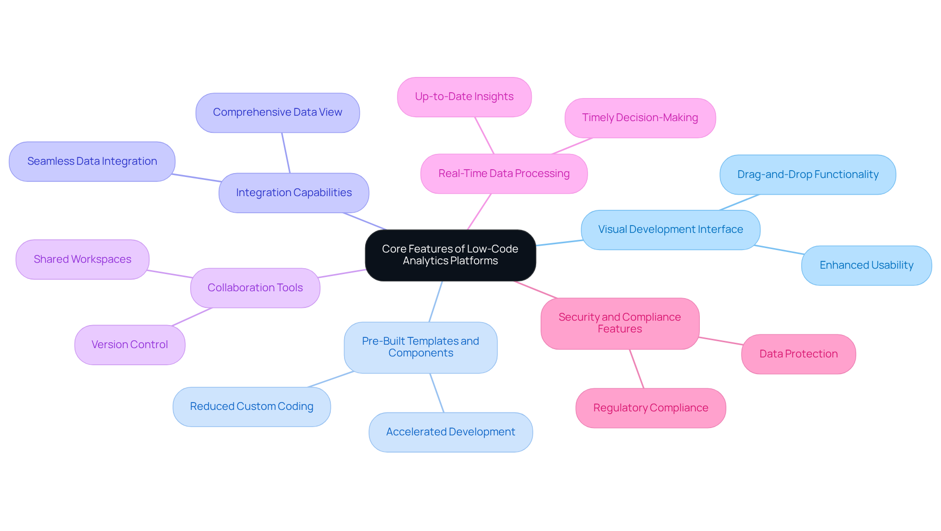 The central node represents the main topic, while each branch highlights a specific feature. Follow the branches to explore how each feature contributes to the overall functionality of low-code analytics platforms.