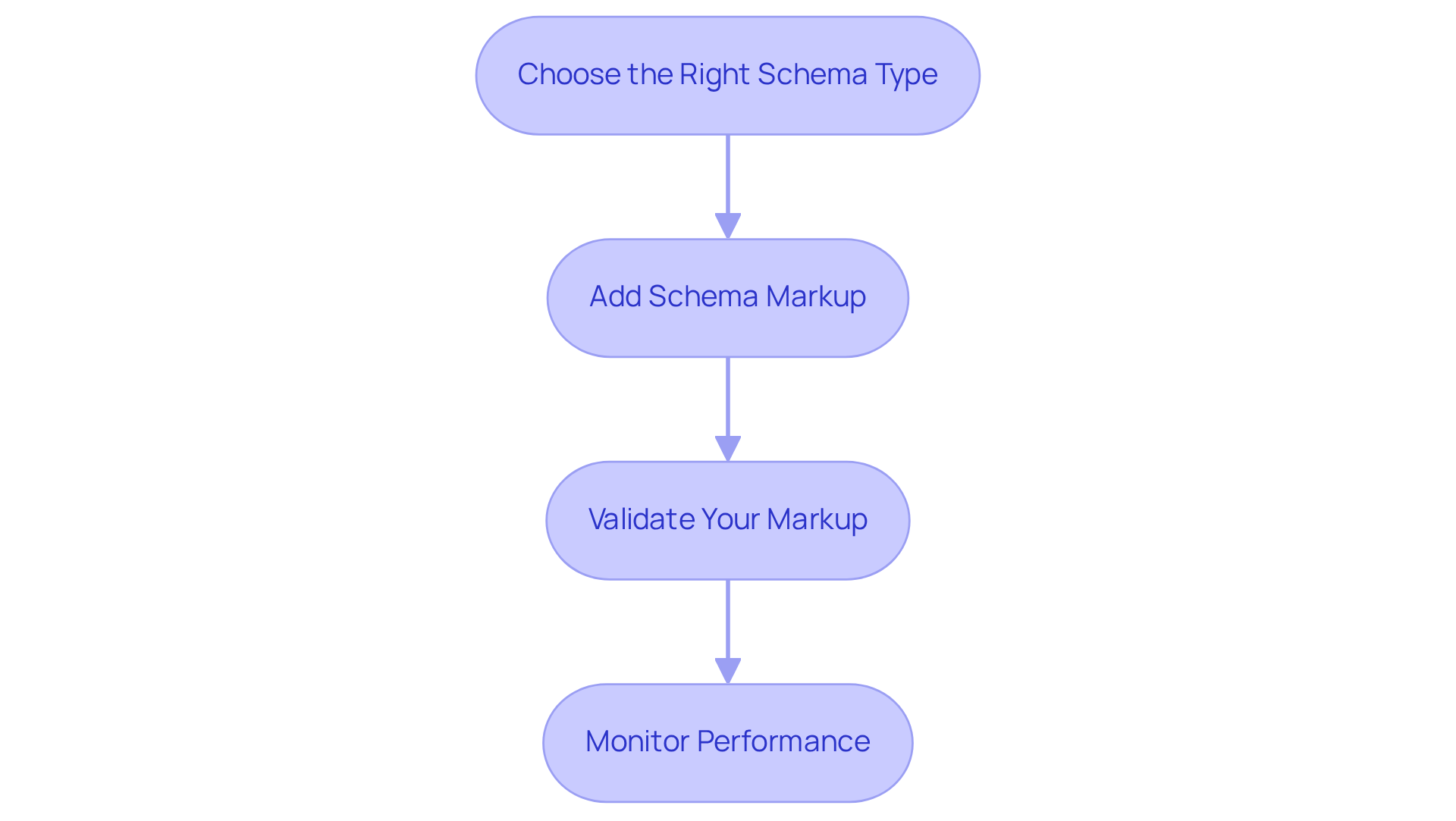 Each box represents a step in the process of adding schema markup. Follow the arrows to see how each step leads to the next, helping you optimize your content effectively. Each box represents a step in the process of adding schema markup. Follow the arrows to see how each step leads to the next, helping you optimize your content effectively.