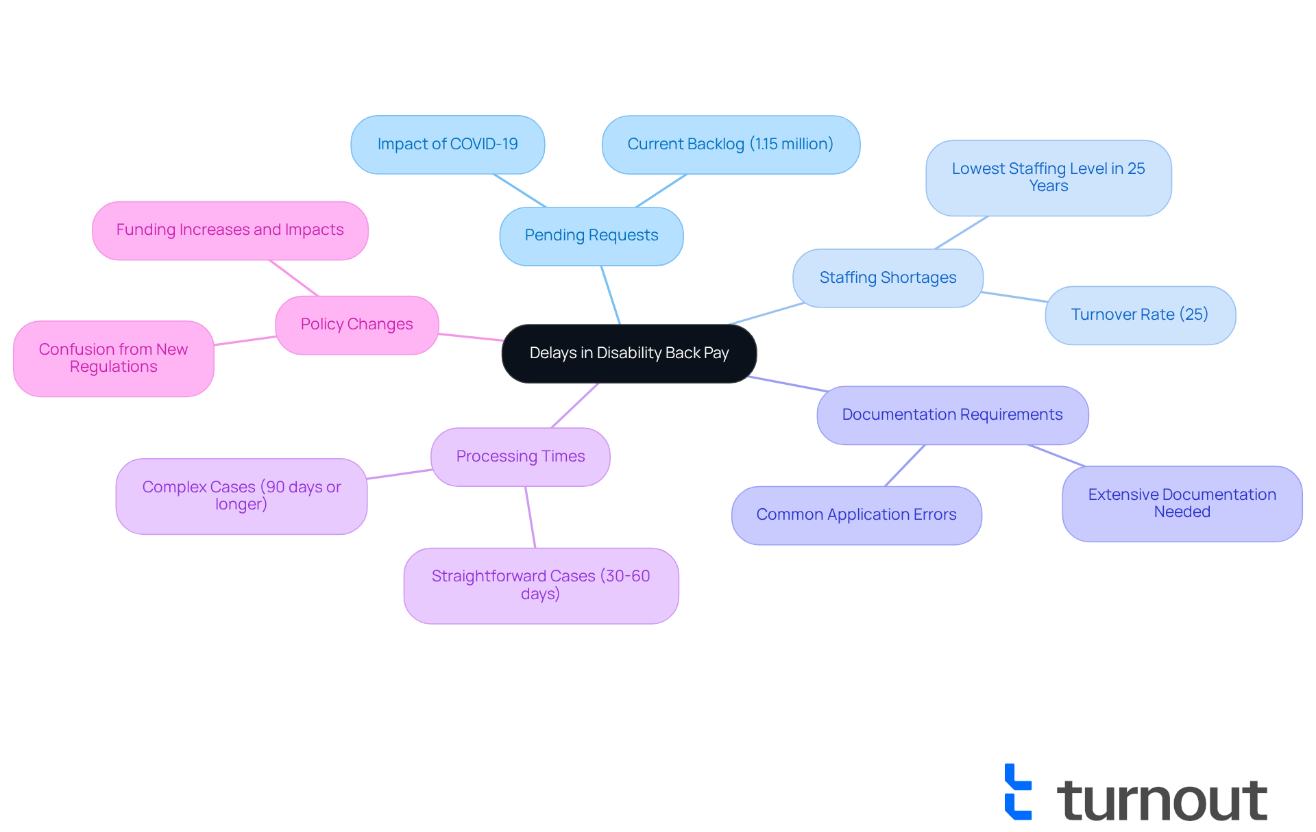 The center shows the main issue of delays, while each branch represents a factor contributing to this problem. Explore each branch to understand how they interconnect and affect the processing of disability back pay. The center shows the main issue of delays, while each branch represents a factor contributing to this problem. Explore each branch to understand how they interconnect and affect the processing of disability back pay.