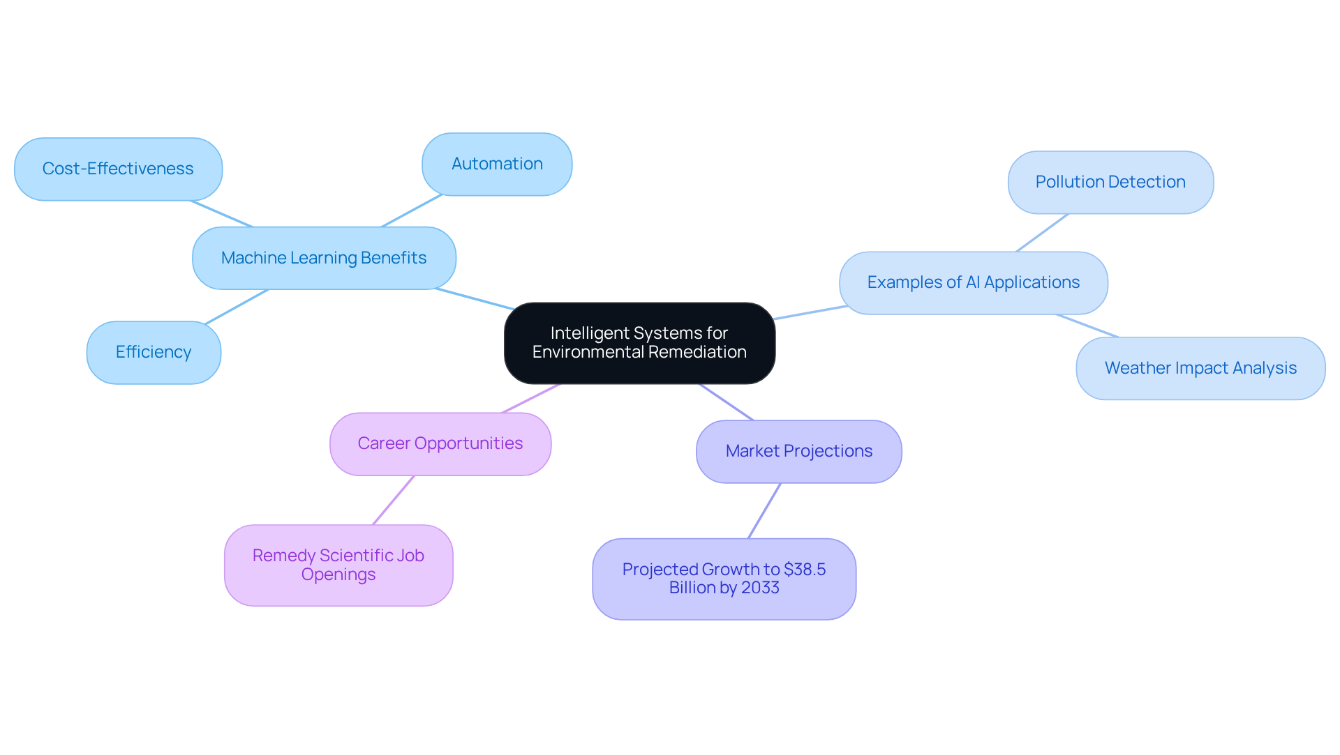 The central node represents the main topic, while the branches show different aspects of how intelligent systems are transforming environmental cleanup. Each color-coded branch highlights a specific area of focus, making it easy to see how they connect to the overall theme.