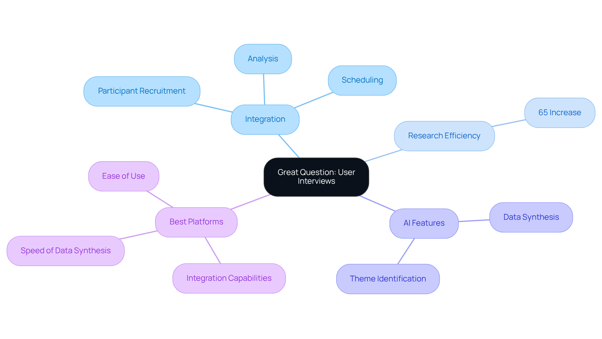 The central node represents the platform, while branches show its key features and benefits. Each sub-branch provides more detail, helping you understand how everything connects.
