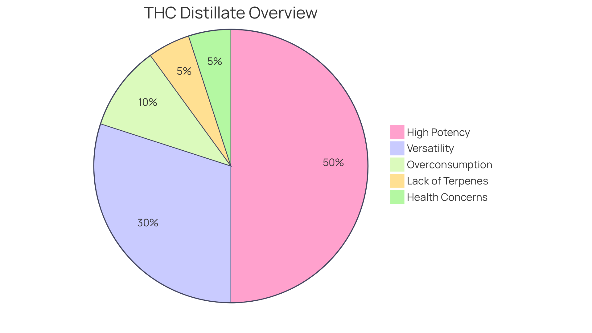 The green slice represents the positive aspects of THC distillate, showing how it can enhance your experience. The red slice highlights the potential risks to be aware of, reminding you to use THC distillate responsibly.