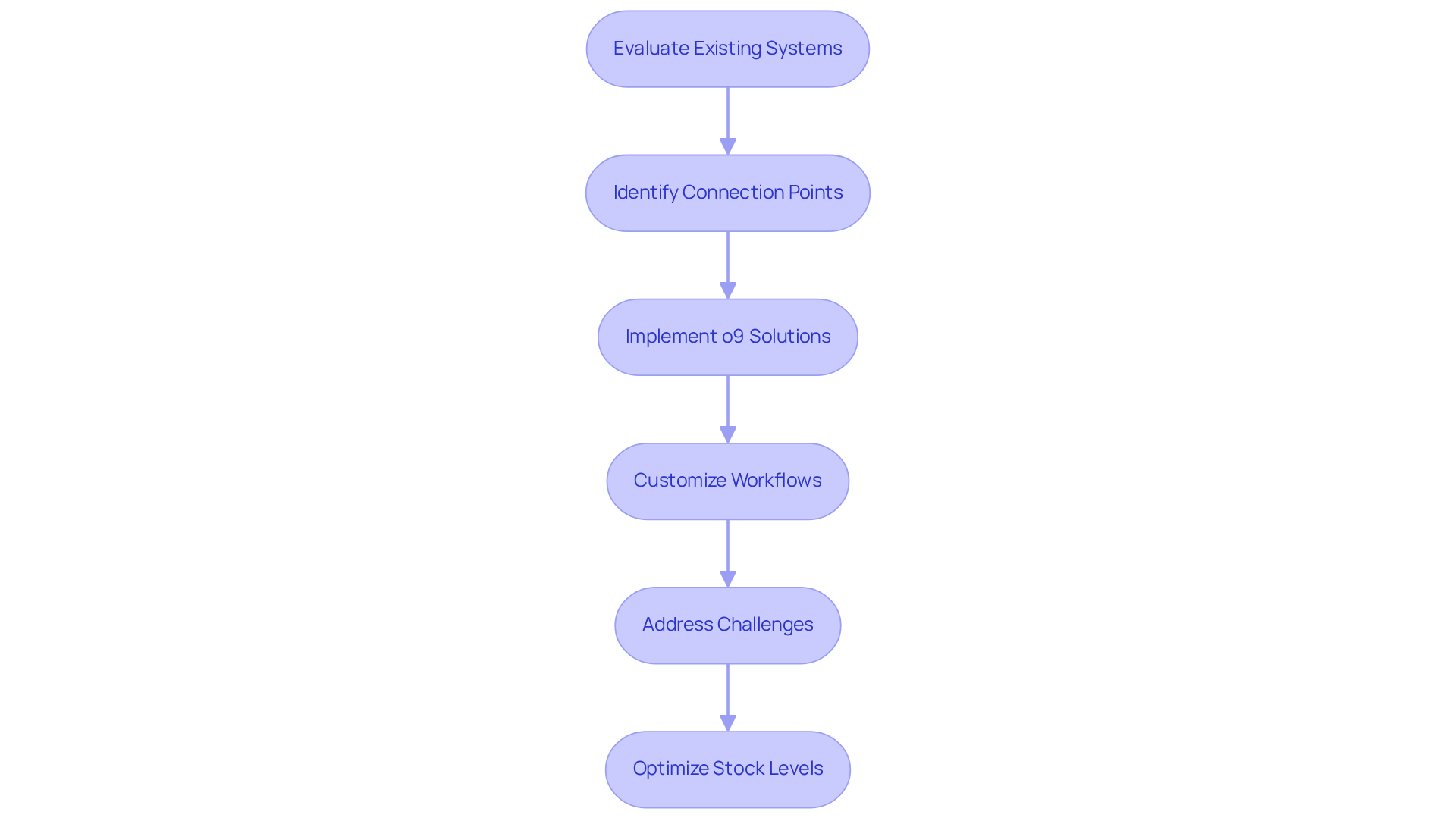 This flowchart outlines the steps to successfully implement o9 Solutions in supply chain management. Each step shows what needs to be done to enhance collaboration and efficiency, leading to better decision-making. This flowchart outlines the steps to successfully implement o9 Solutions in supply chain management. Each step shows what needs to be done to enhance collaboration and efficiency, leading to better decision-making.
