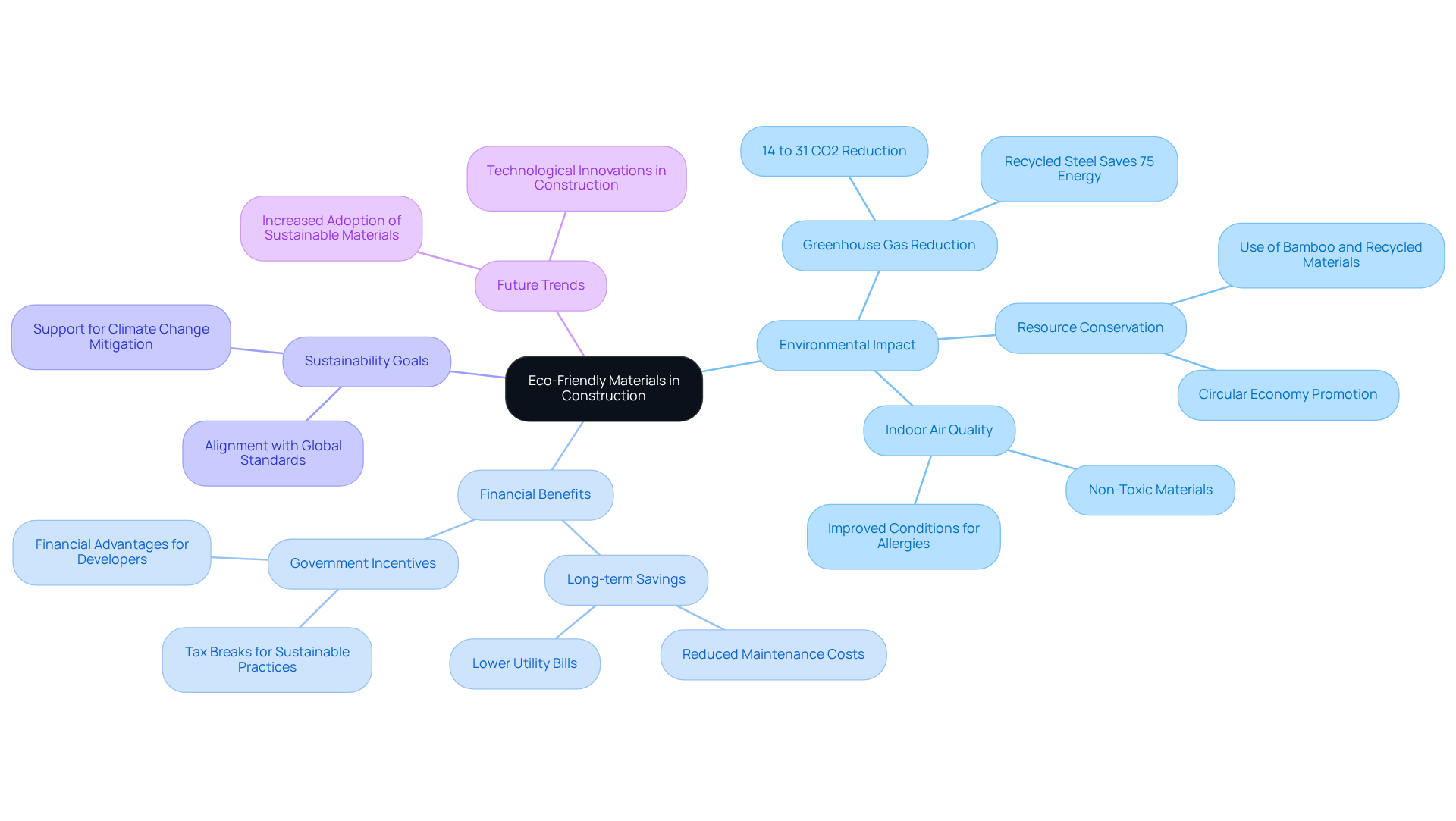 The central node represents the main topic, while the branches show the various benefits and implications of using eco-friendly materials. Each color-coded branch helps you easily identify different aspects of the discussion.