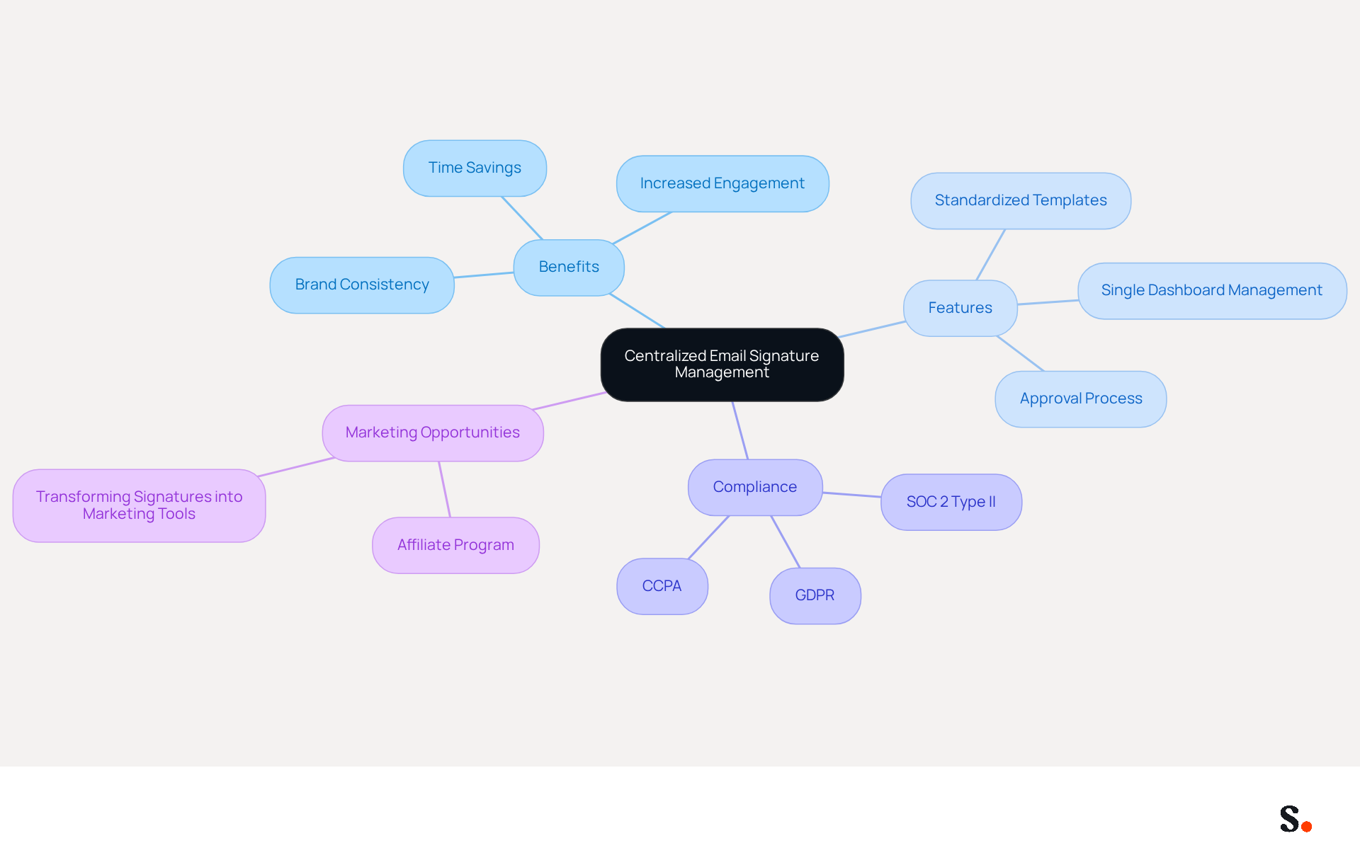 This mindmap illustrates how a centralized email signature management system can enhance brand consistency and compliance. Each branch represents a key aspect of the system, showing how they connect to the central idea. Follow the branches to explore the benefits, features, compliance standards, and marketing opportunities associated with this approach. This mindmap illustrates how a centralized email signature management system can enhance brand consistency and compliance. Each branch represents a key aspect of the system, showing how they connect to the central idea. Follow the branches to explore the benefits, features, compliance standards, and marketing opportunities associated with this approach.