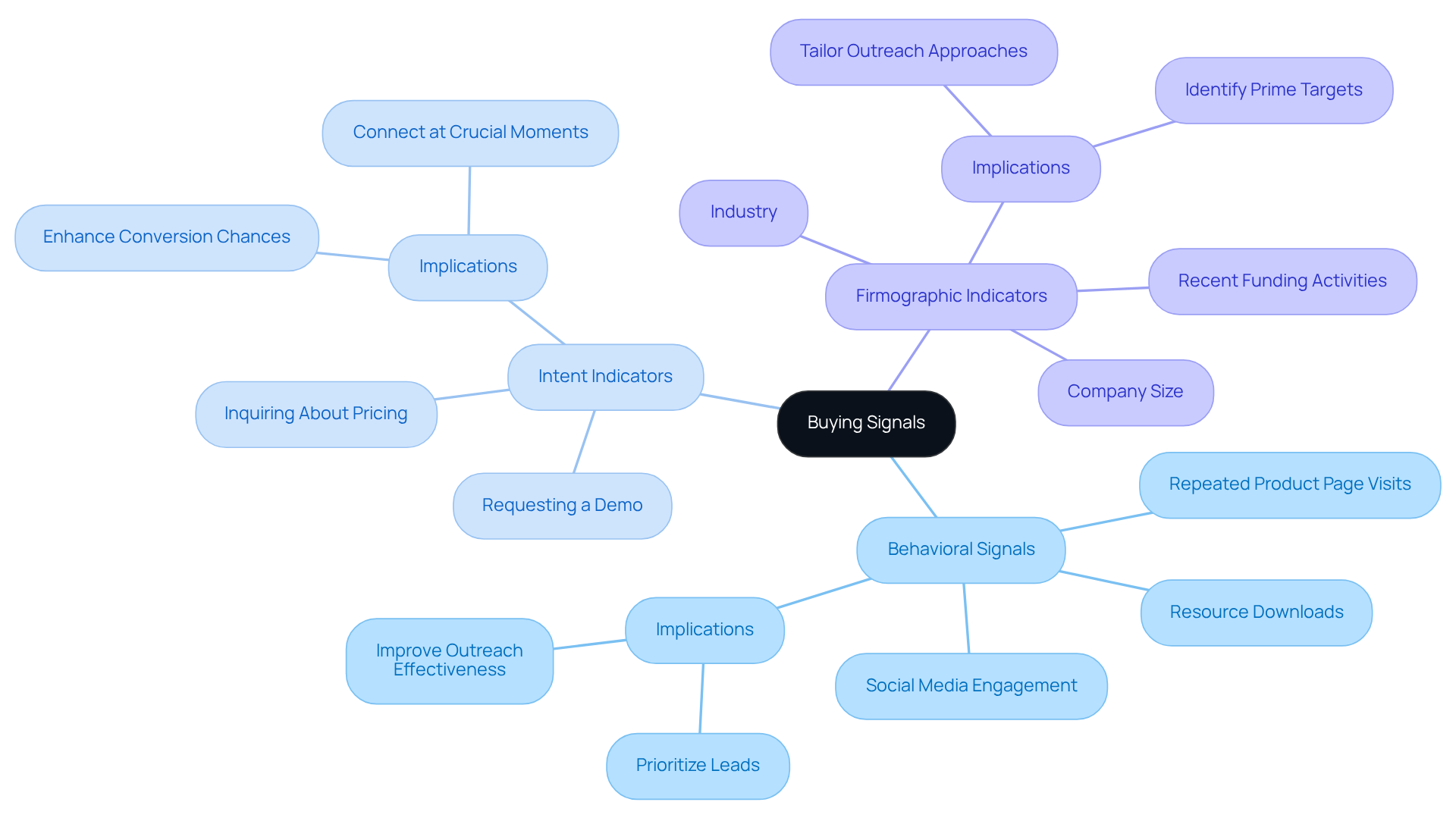 This mindmap begins at the center with the main topic of buying signals. Each branch represents a type of buying signal, and the smaller branches provide examples and insights related to each type. Follow the branches to explore how each signal can impact your marketing strategy. This mindmap begins at the center with the main topic of buying signals. Each branch represents a type of buying signal, and the smaller branches provide examples and insights related to each type. Follow the branches to explore how each signal can impact your marketing strategy.