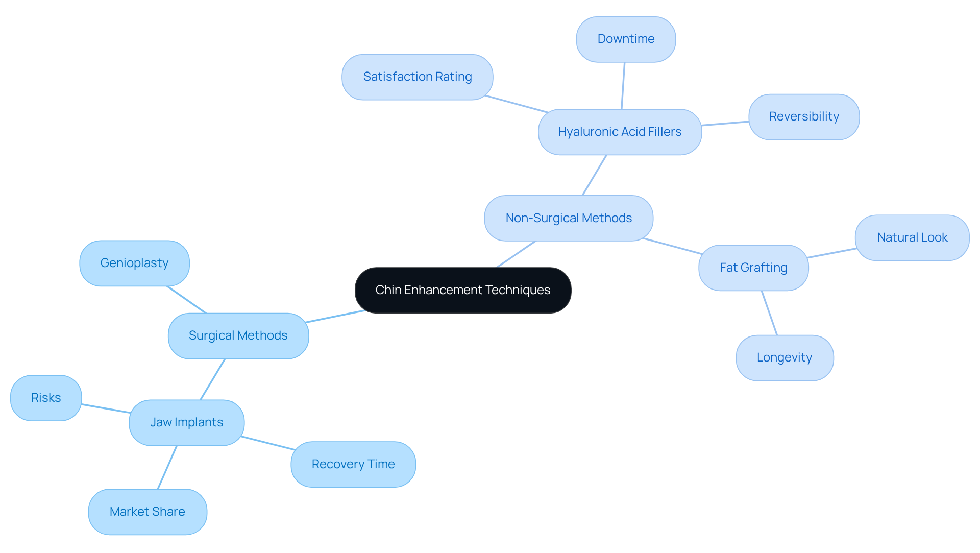 The central node represents the main topic, while branches show different techniques. Each method has its own notes on benefits and considerations, helping you see the options available for enhancing your chin. The central node represents the main topic, while branches show different techniques. Each method has its own notes on benefits and considerations, helping you see the options available for enhancing your chin.