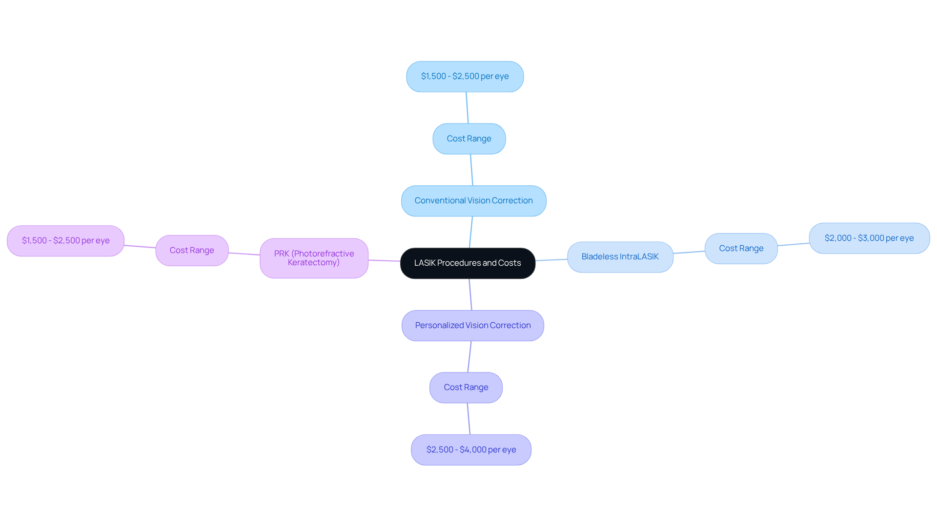 This mindmap shows different LASIK procedures and their costs. Each branch represents a procedure, and the sub-nodes indicate the price range. The colors help differentiate between the procedures, making it easier to compare them at a glance. This mindmap shows different LASIK procedures and their costs. Each branch represents a procedure, and the sub-nodes indicate the price range. The colors help differentiate between the procedures, making it easier to compare them at a glance.