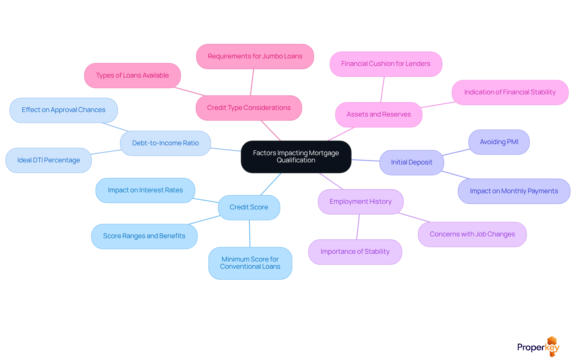 This mindmap starts with the main topic in the center and branches out to show the various factors that can affect your mortgage qualification. Each branch represents a different factor, and the sub-branches provide more details about each one. This layout helps you see how everything connects and what you need to consider when applying for a mortgage.