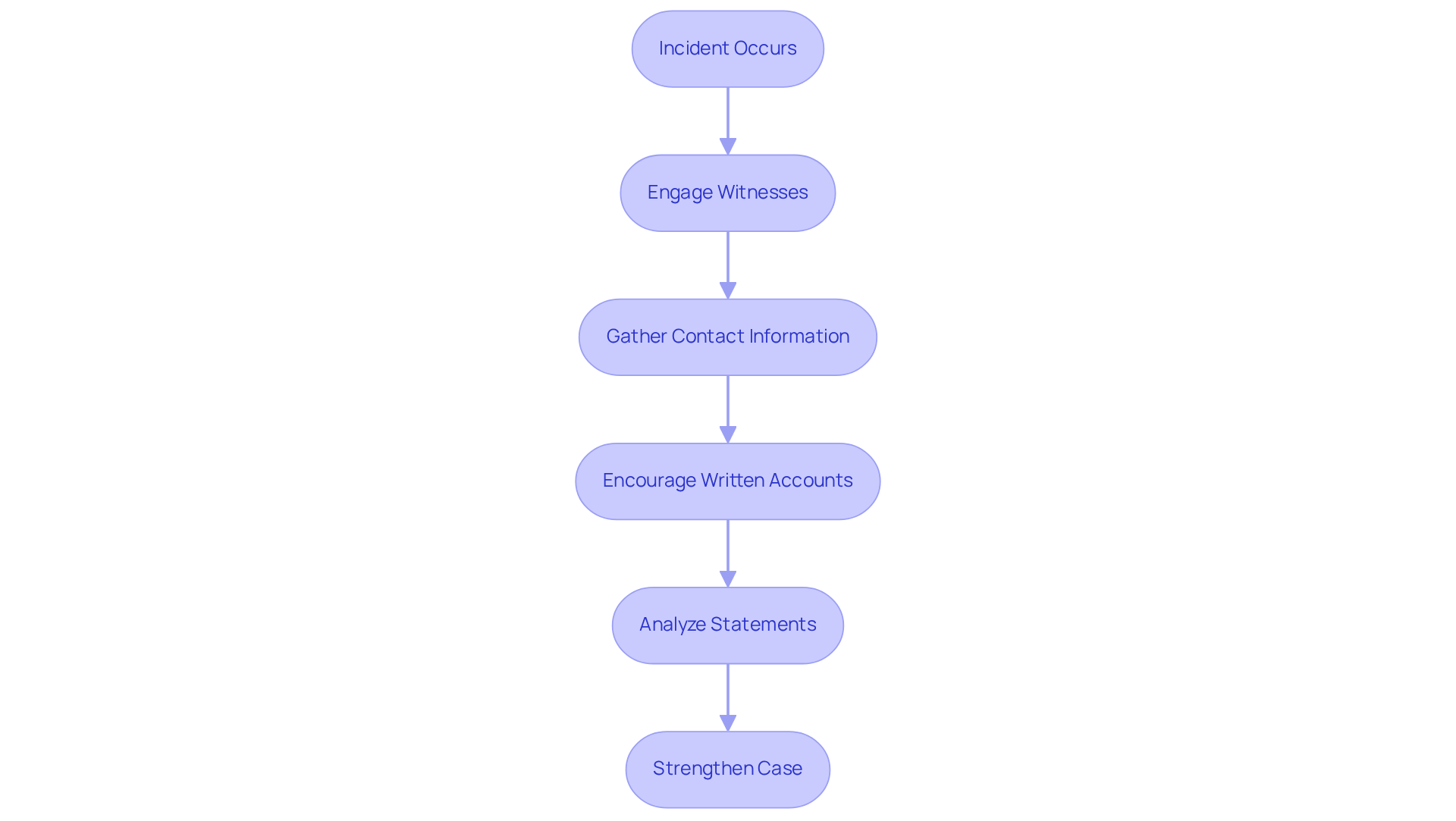 This flowchart guides you through the steps to effectively collect witness statements after an aviation incident. Each box represents a crucial step in the process, helping you understand how to gather valuable insights that can strengthen your case.