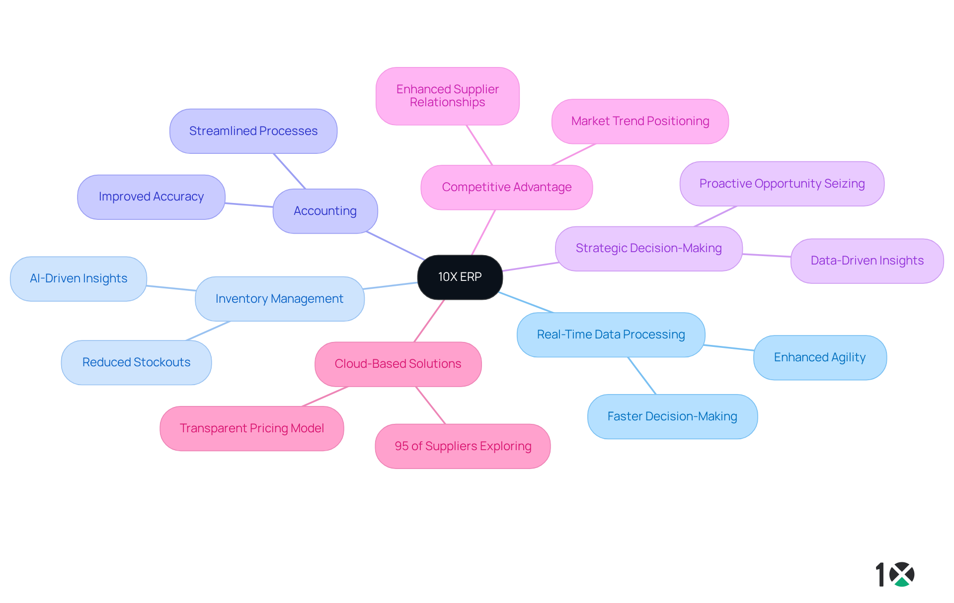The center represents the core system, and the branches show how it helps suppliers in various ways. Each branch leads to specific features or outcomes, illustrating how they connect to the overall goal of optimizing operations and identifying opportunities. The center represents the core system, and the branches show how it helps suppliers in various ways. Each branch leads to specific features or outcomes, illustrating how they connect to the overall goal of optimizing operations and identifying opportunities.
