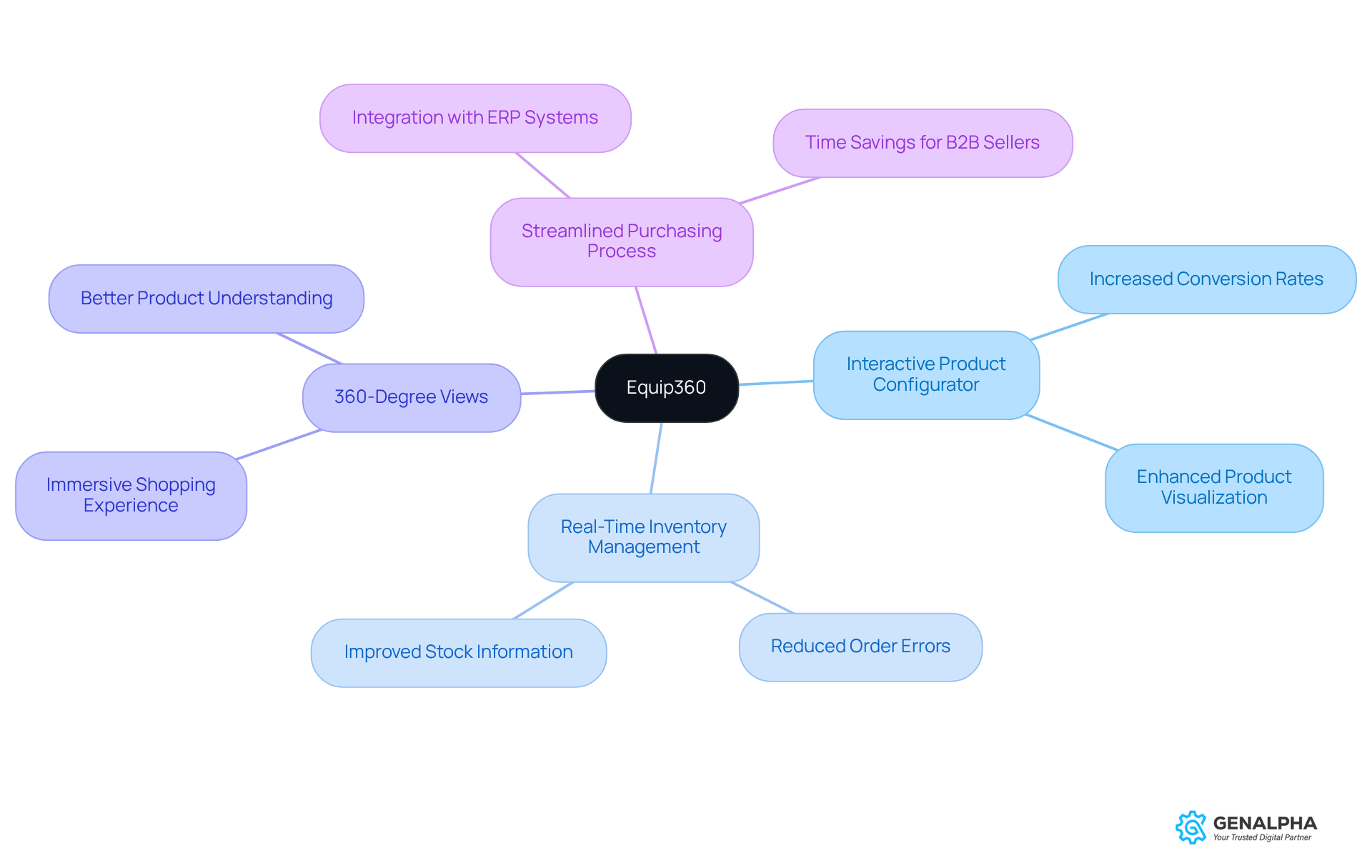 The central node represents Equip360, while the branches show its key features and benefits. Each color-coded branch helps you see how different aspects contribute to improving the B2B purchasing experience.