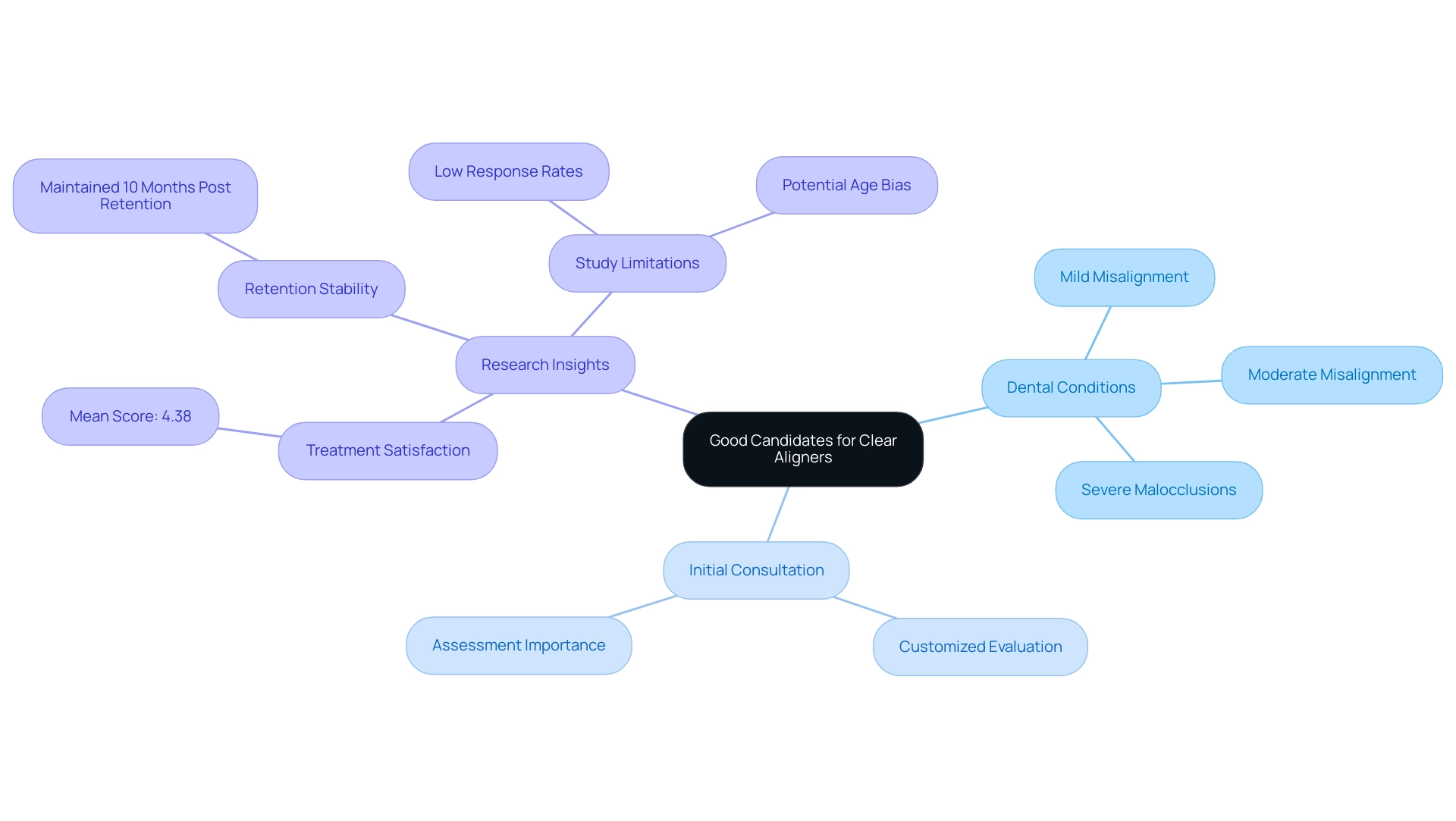 Central node represents candidates for aligners. Branches indicate key factors: dental conditions, consultation importance, and research findings, with color coding for categories.