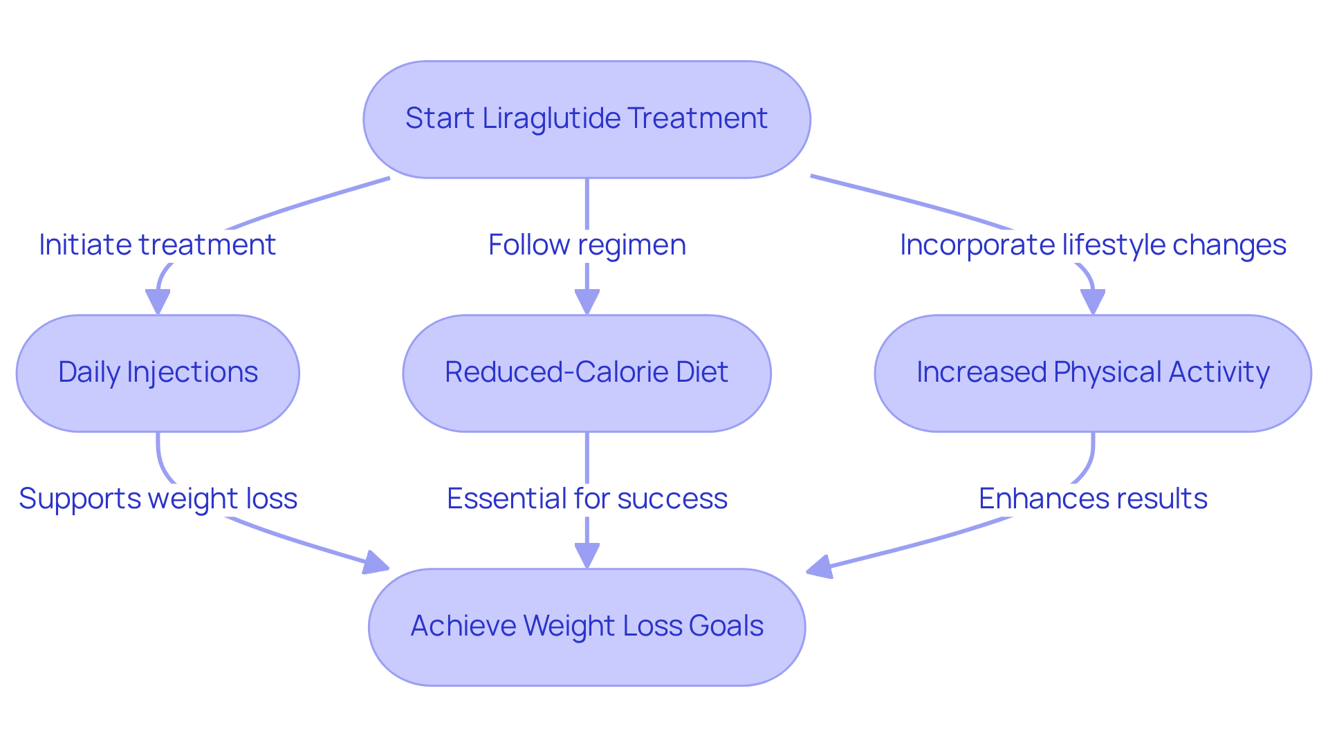 This flowchart shows the steps to effectively use Liraglutide for weight loss. Start with the treatment, then follow the arrows to see the daily injections, diet changes, and exercise needed to reach your weight loss goals.