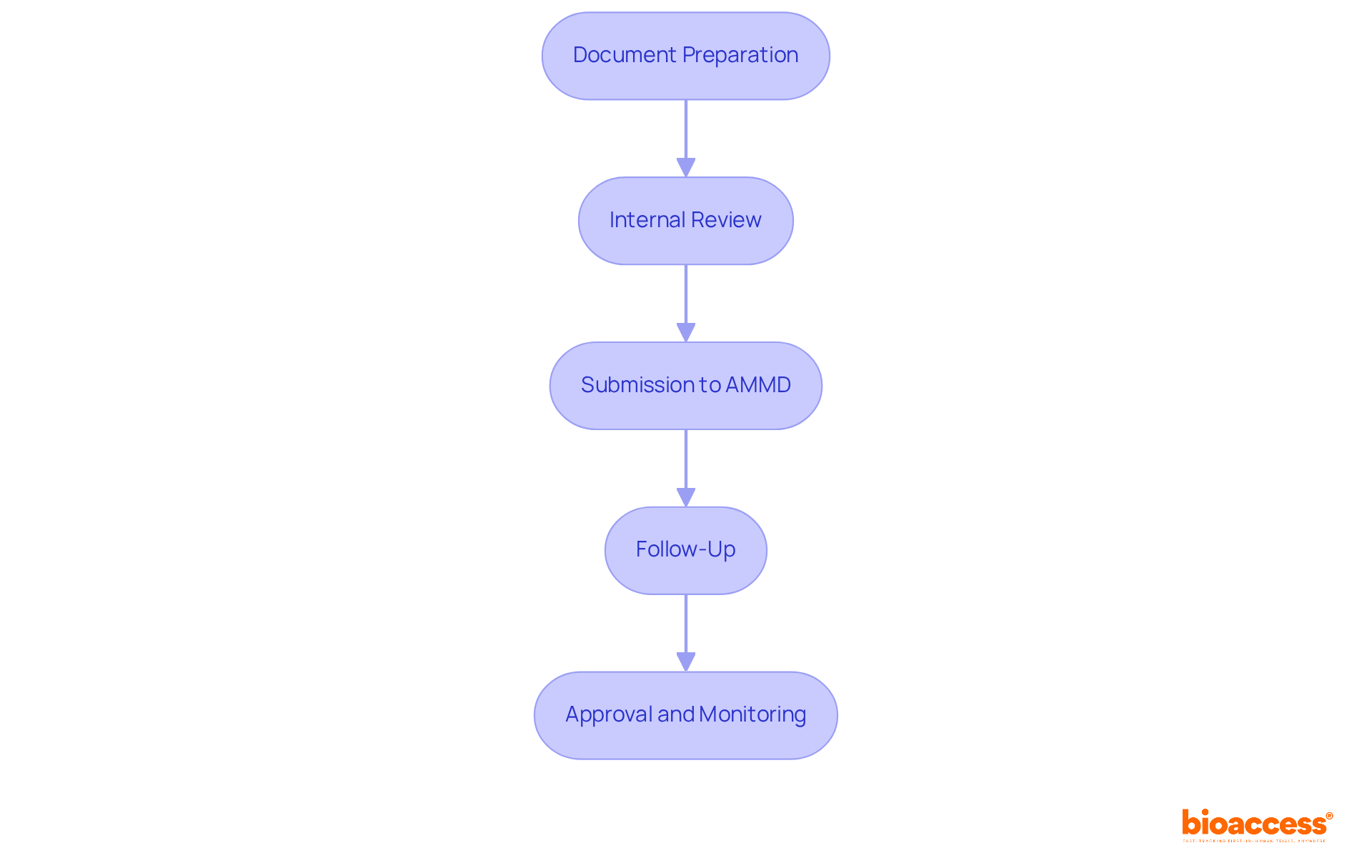 Each box represents a step in the regulatory submission process. Follow the arrows to see how each step leads to the next, ensuring a smooth and compliant submission.