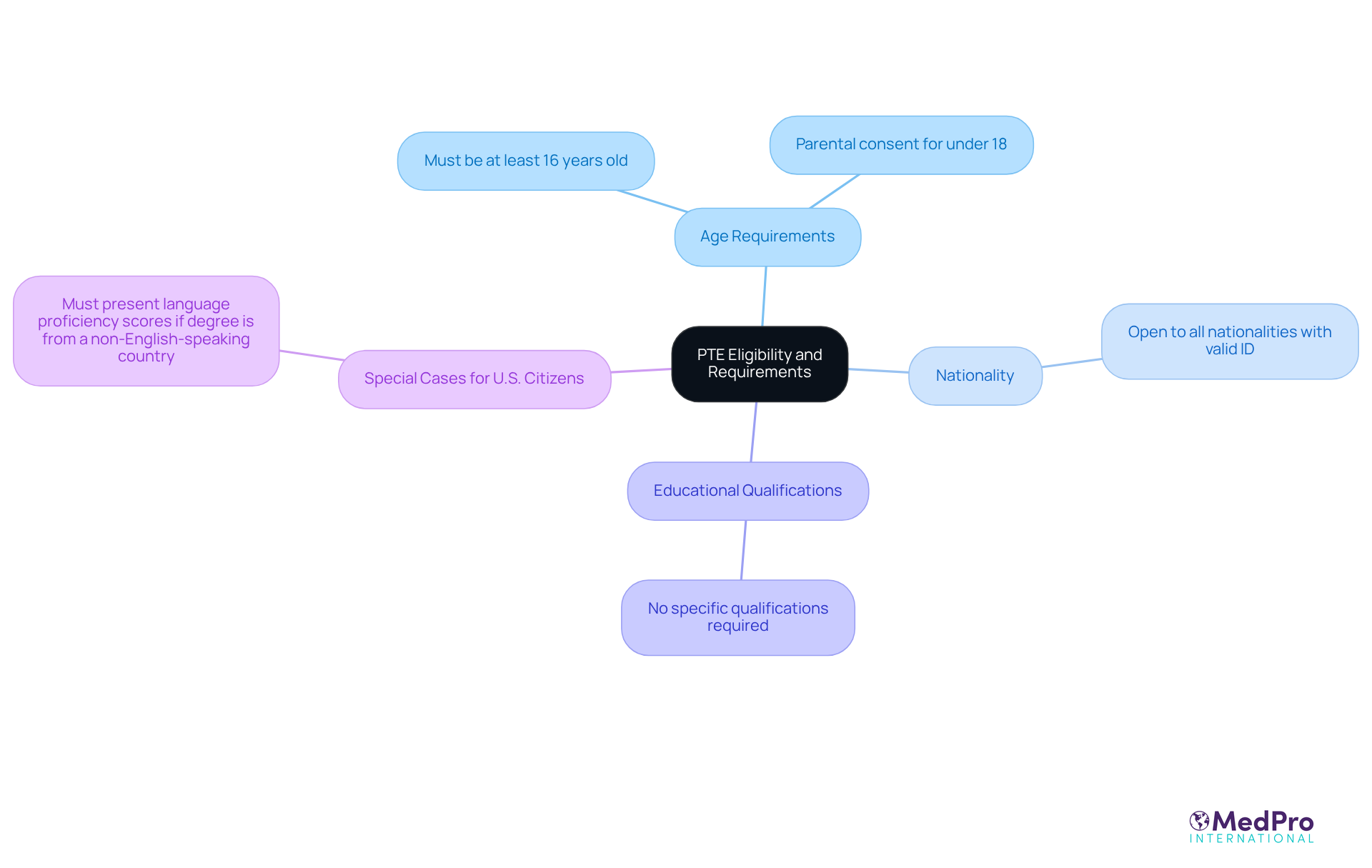 This mindmap shows who can take the PTE. Each branch covers different requirements, helping you understand age limits, nationality inclusivity, and educational qualifications needed. This mindmap shows who can take the PTE. Each branch covers different requirements, helping you understand age limits, nationality inclusivity, and educational qualifications needed.