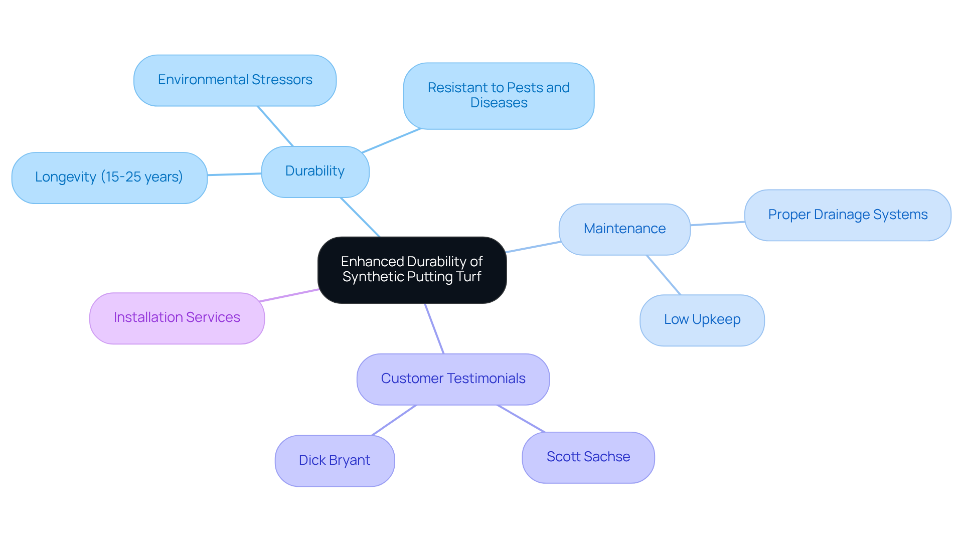 This mindmap illustrates the key benefits of synthetic putting turf. Start at the center with the main topic, then explore the branches to see how durability, maintenance, and customer experiences contribute to its appeal for homeowners.